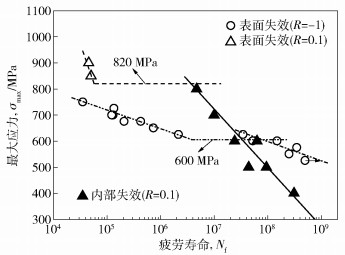 应力比对TC4钛合金超高周疲劳失效机理的影响