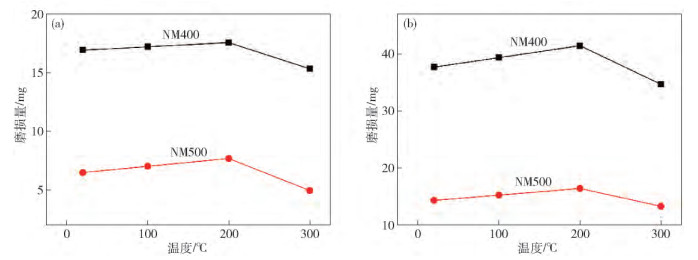 NM400/NM500级矿山机械用钢的高温磨损性能及机理