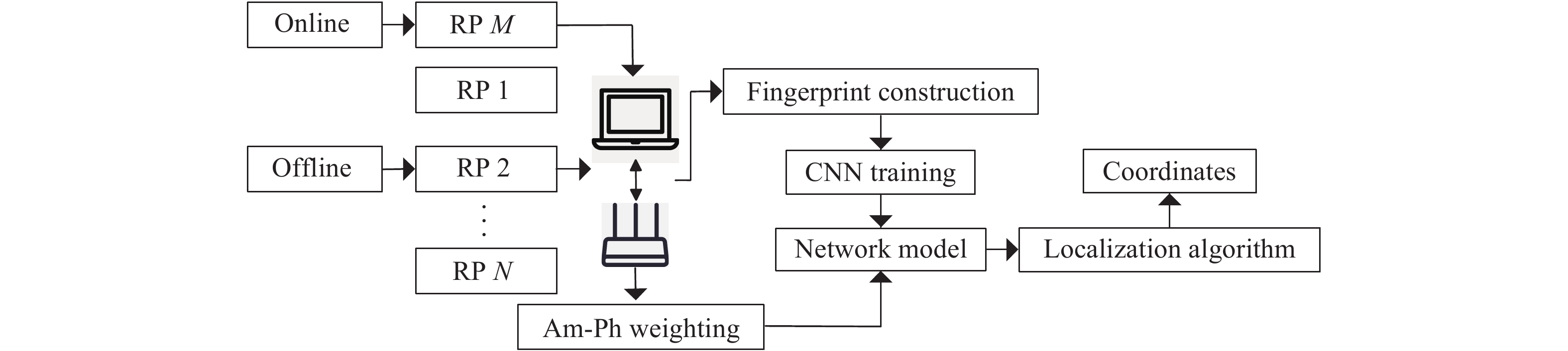 A CNN-based CSI fingerprint indoor localization method