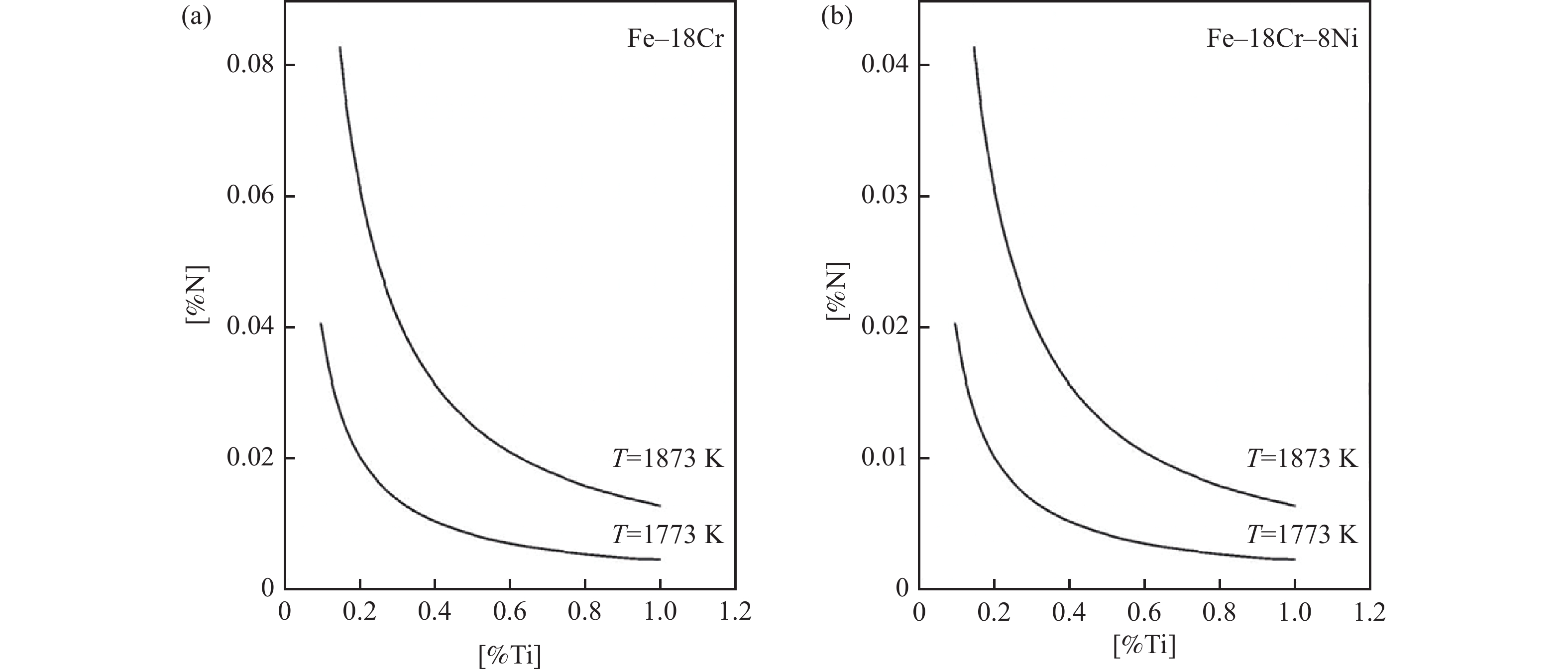 Metallurgy development of Ti-stabilized stainless steel