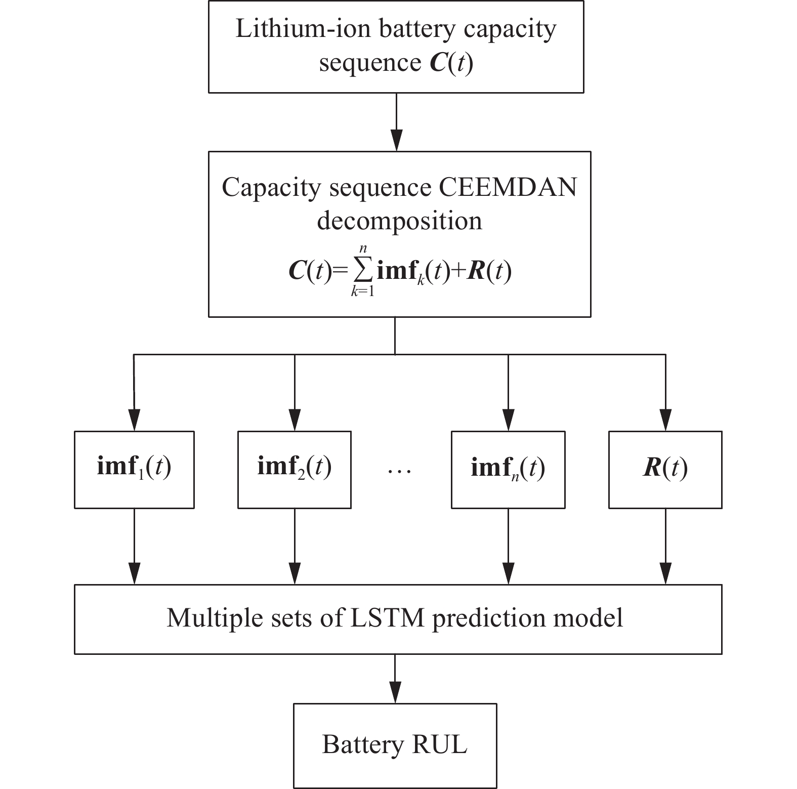 基于CEEMDAN–LSTM组合的锂离子电池寿命预测方法
