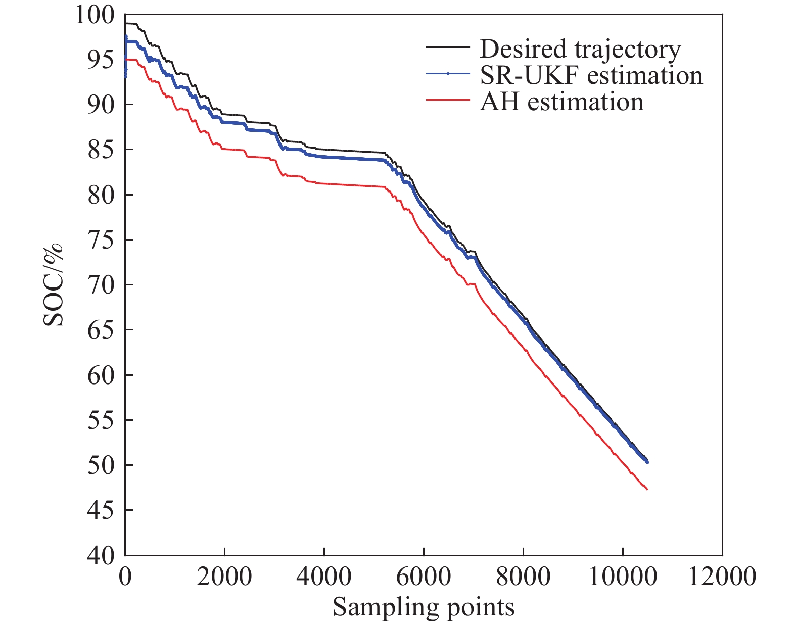 基于快速SR-UKF的锂离子动力电池SOC联合估计