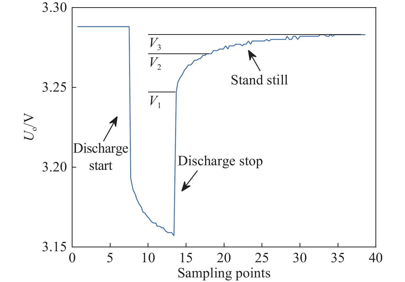 基于快速SR-UKF的锂离子动力电池SOC联合估计