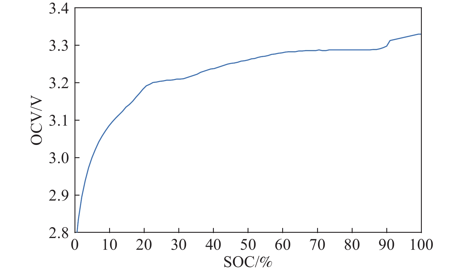 基于快速SR-UKF的锂离子动力电池SOC联合估计