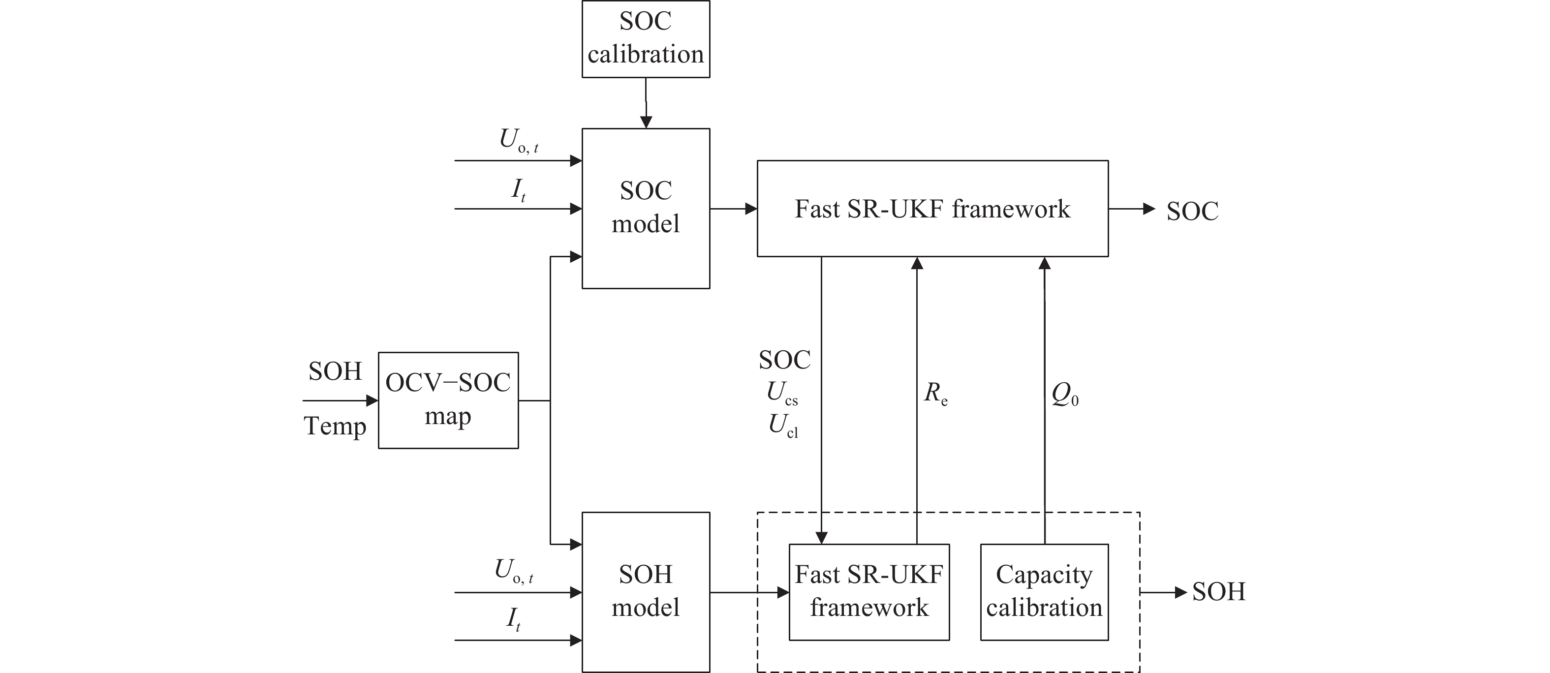 基于快速SR-UKF的锂离子动力电池SOC联合估计