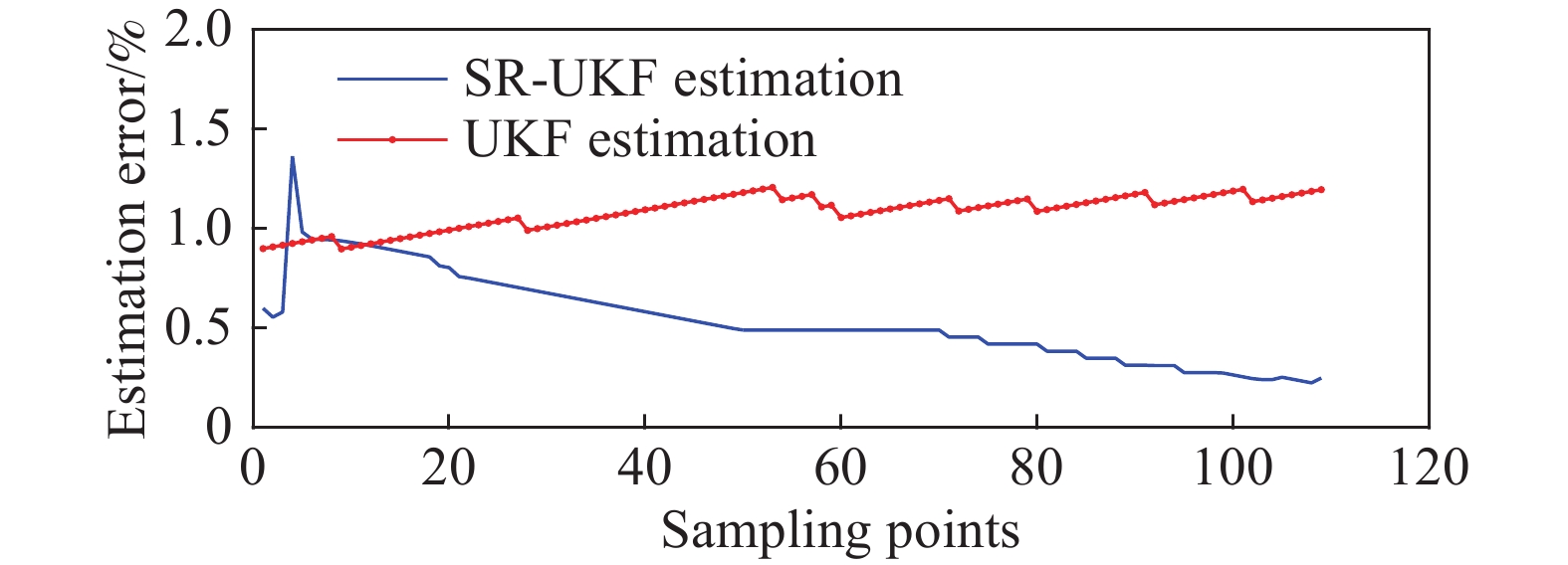 基于快速SR-UKF的锂离子动力电池SOC联合估计
