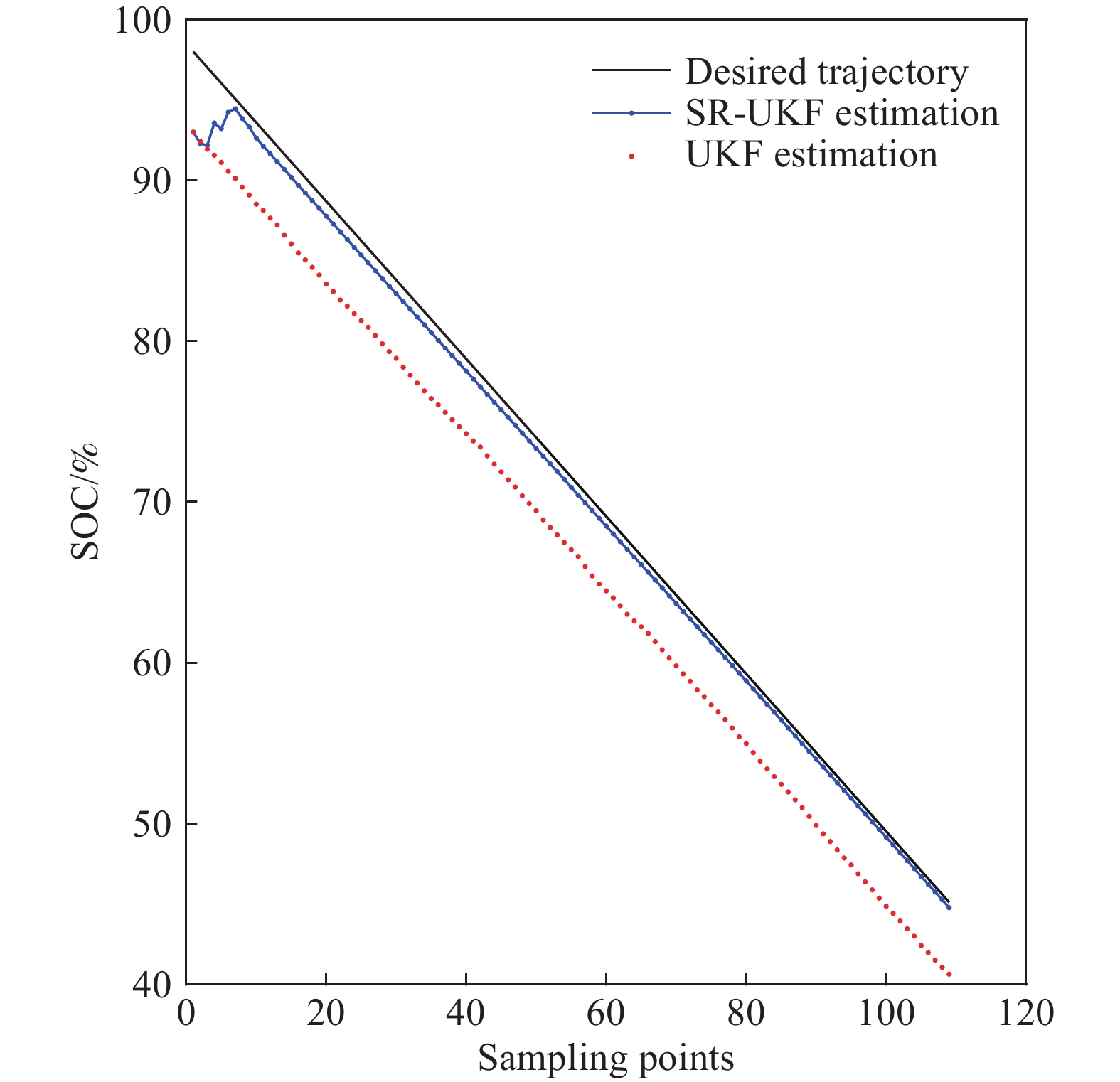 基于快速SR-UKF的锂离子动力电池SOC联合估计