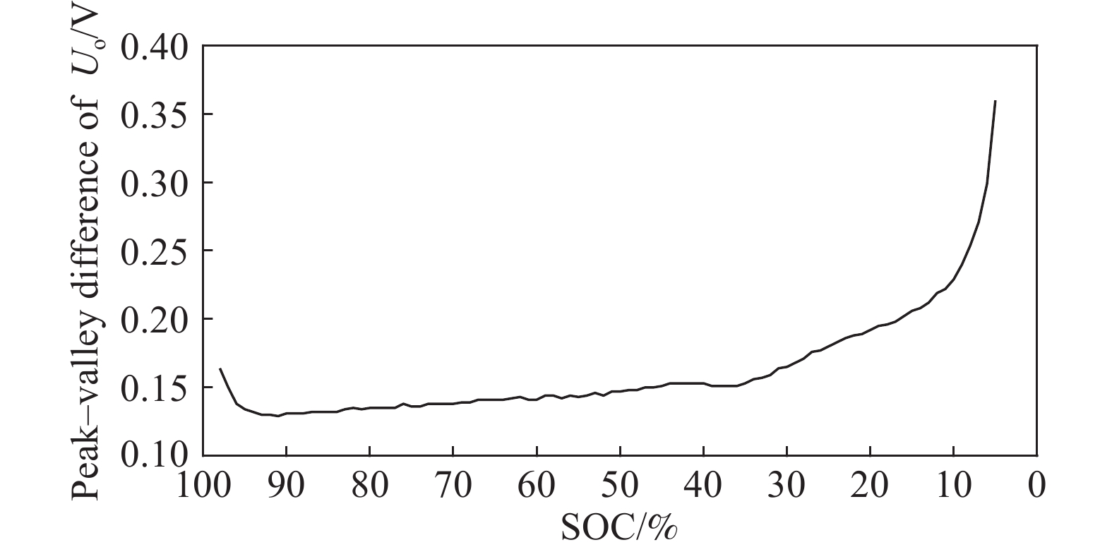 基于快速SR-UKF的锂离子动力电池SOC联合估计