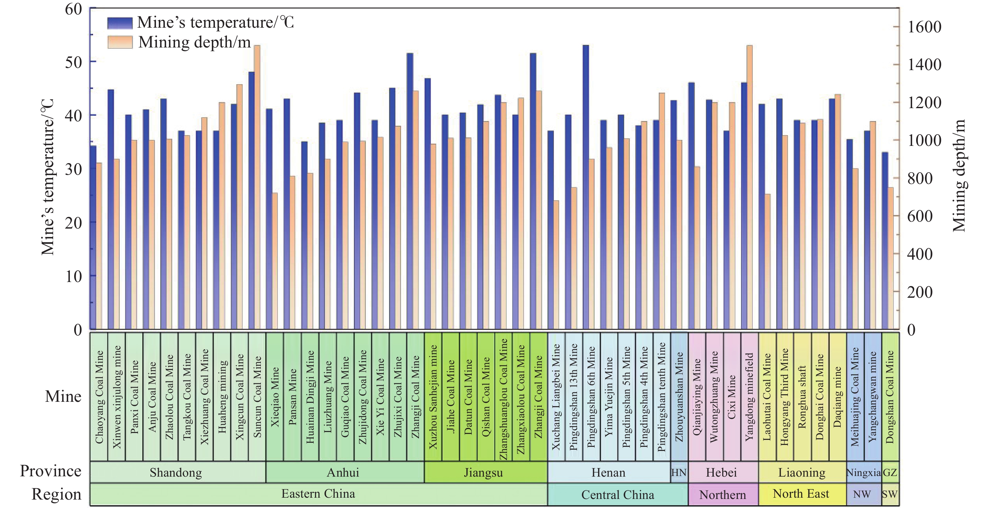 Collaborative mining system of geothermal energy and coal resources in ...