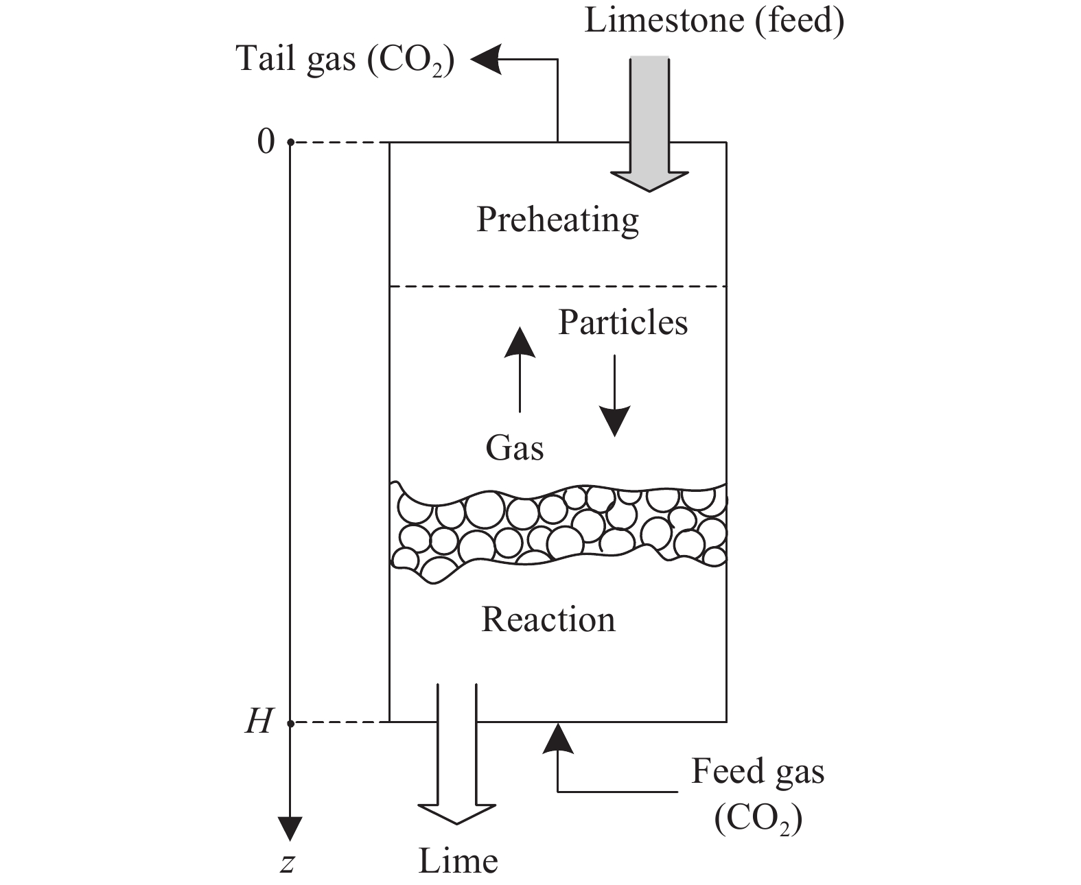 Numerical analysis of the novel lime calcination process for carbon dioxide capture