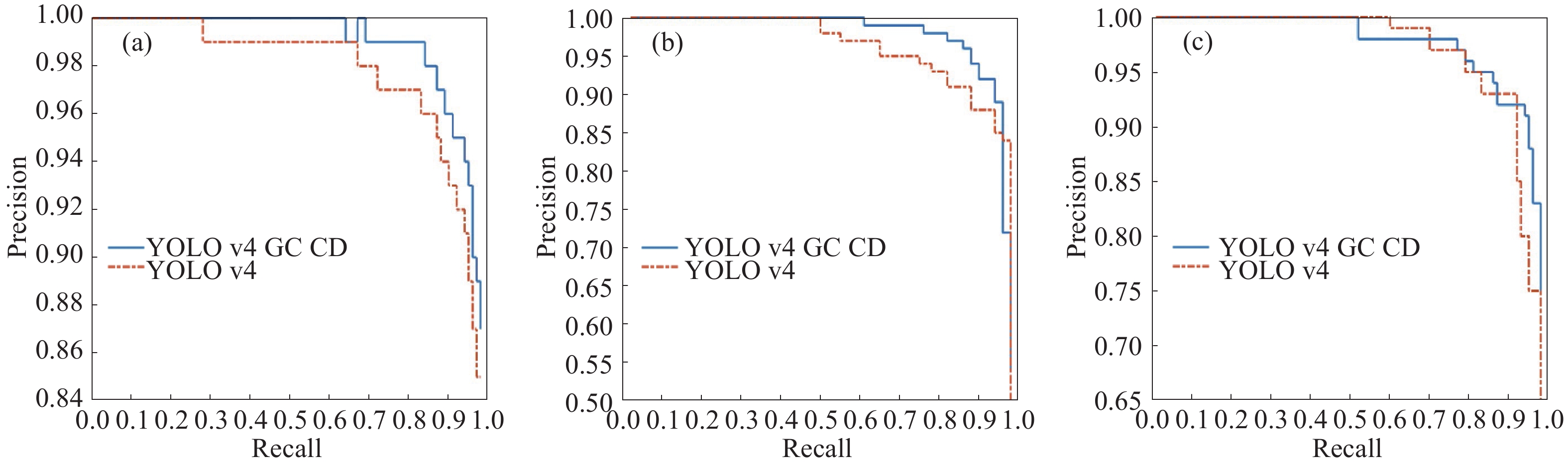 Vehicle recognition based on gradient compression and YOLO v4 algorithm