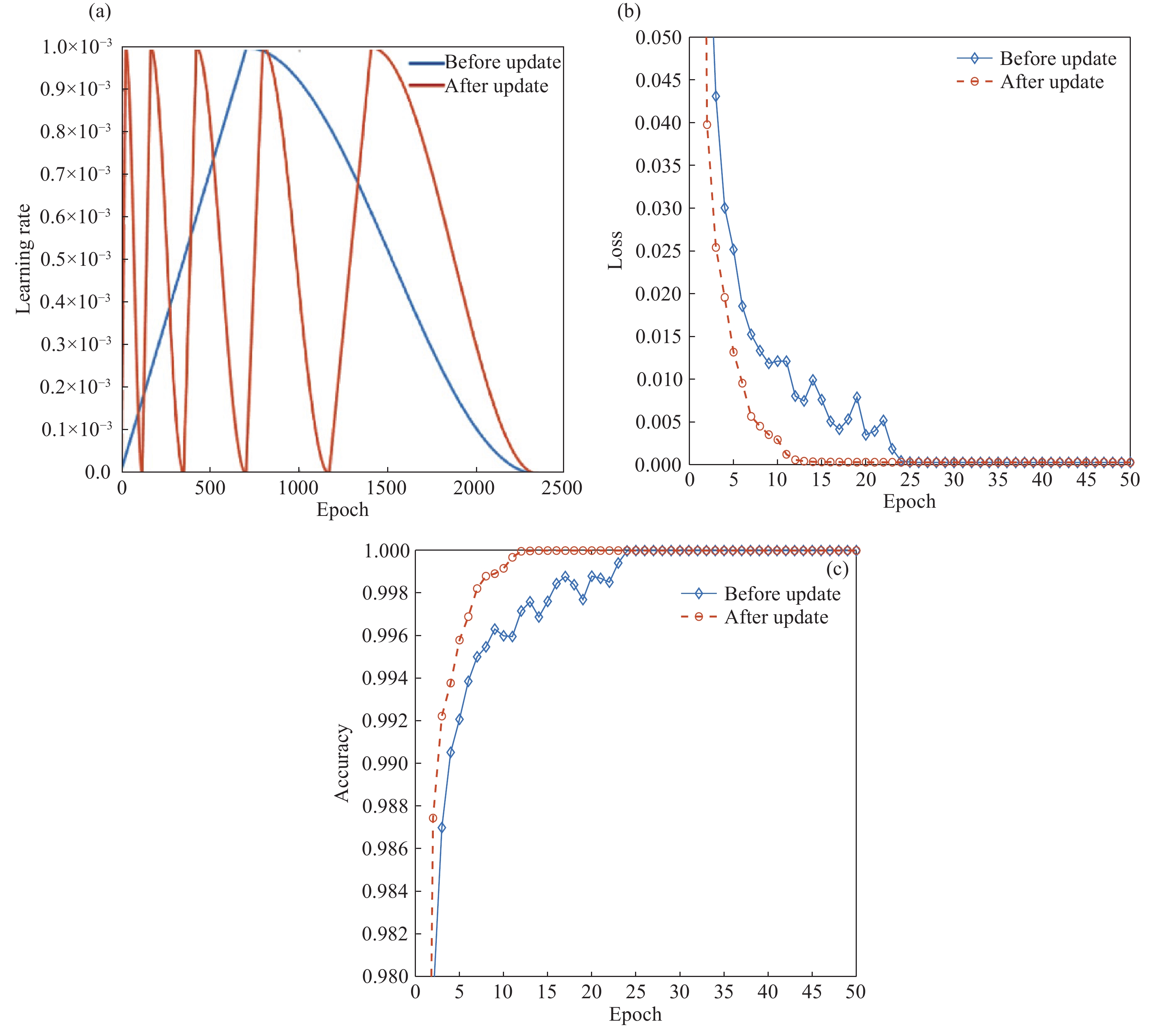 Vehicle recognition based on gradient compression and YOLO v4 algorithm