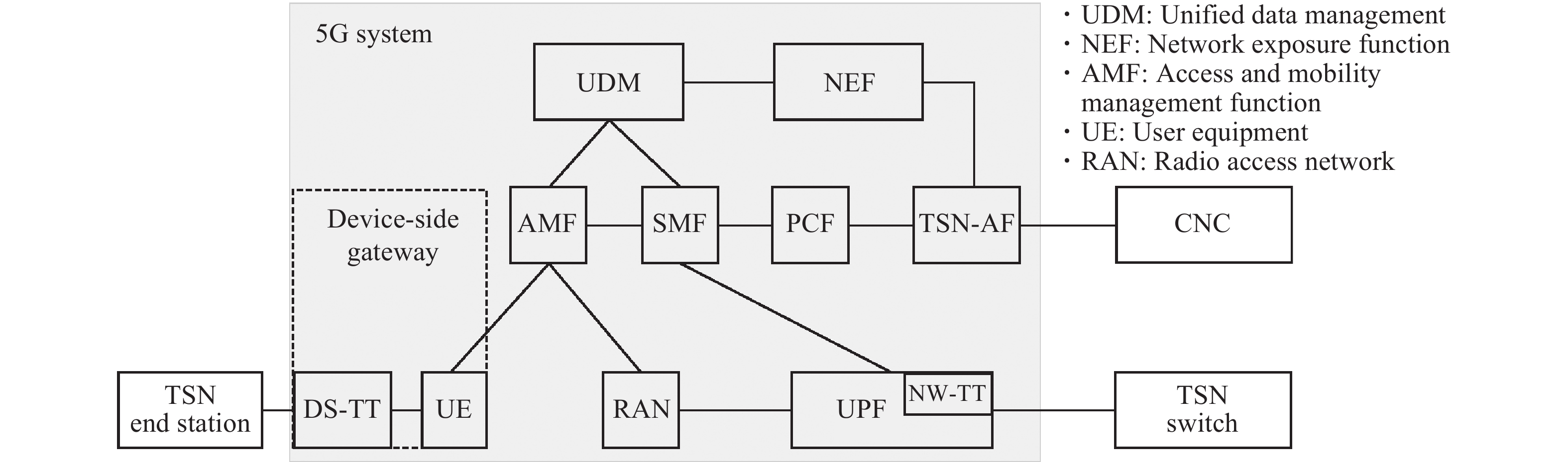 面向工业自动化的5G与TSN协同关键技术