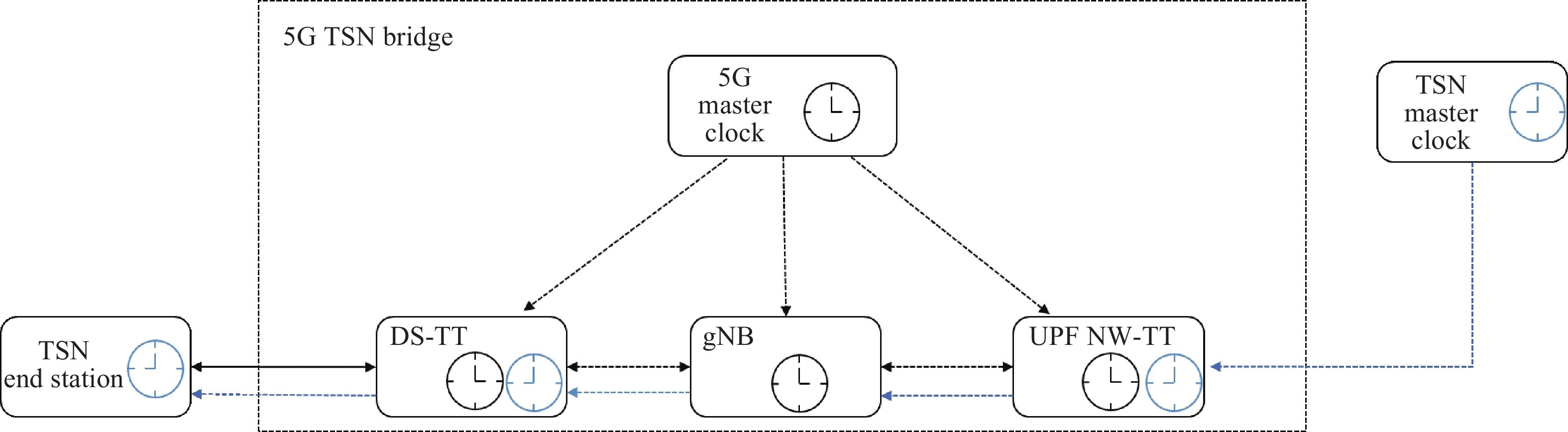 面向工业自动化的5G与TSN协同关键技术