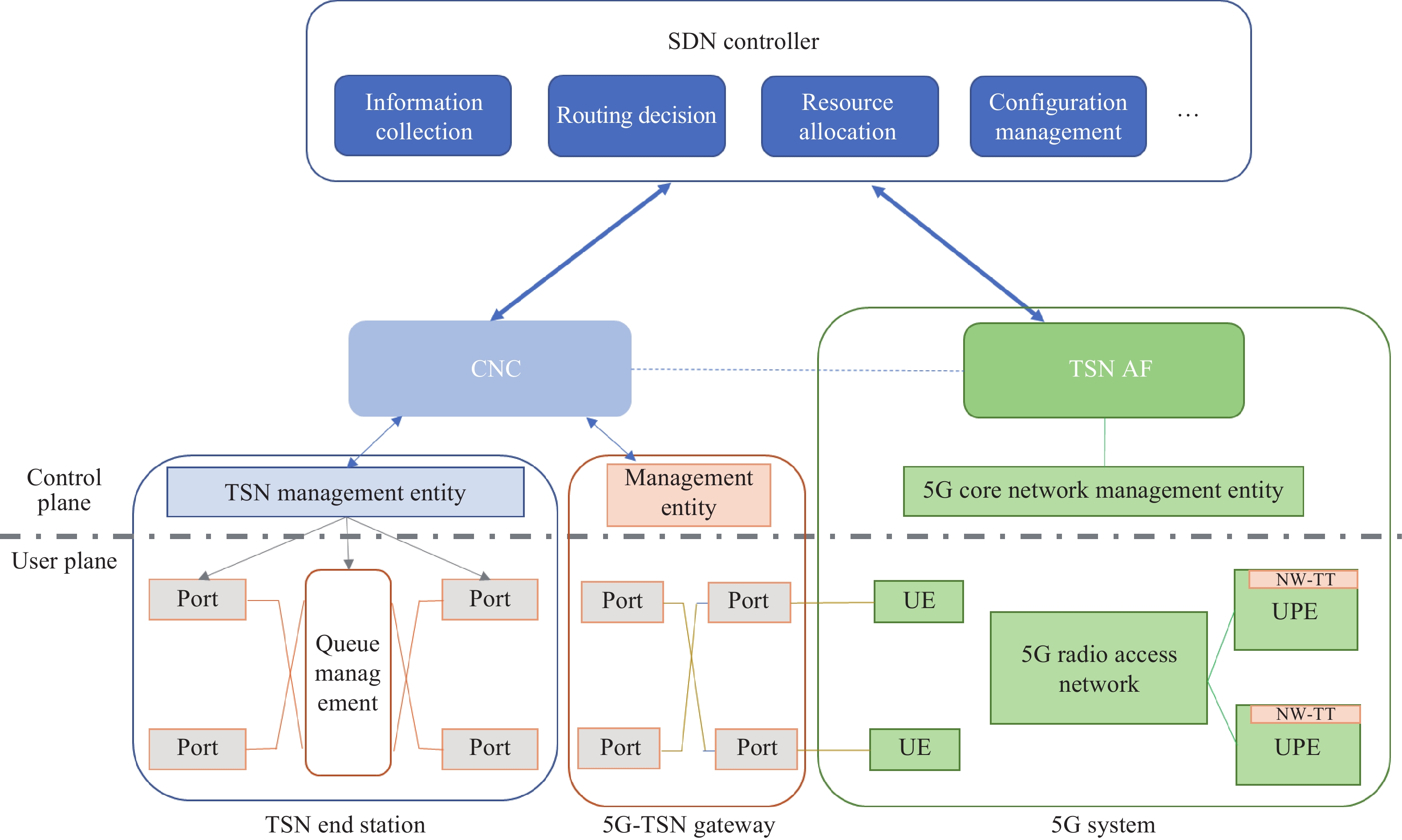 面向工业自动化的5G与TSN协同关键技术