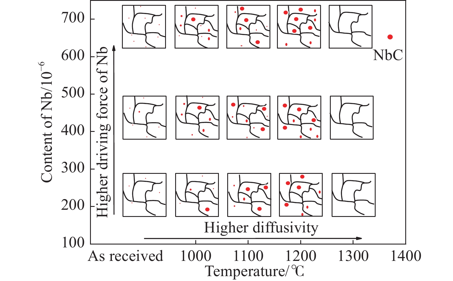 铌微合金化高强钢中NbC析出相的生成机理