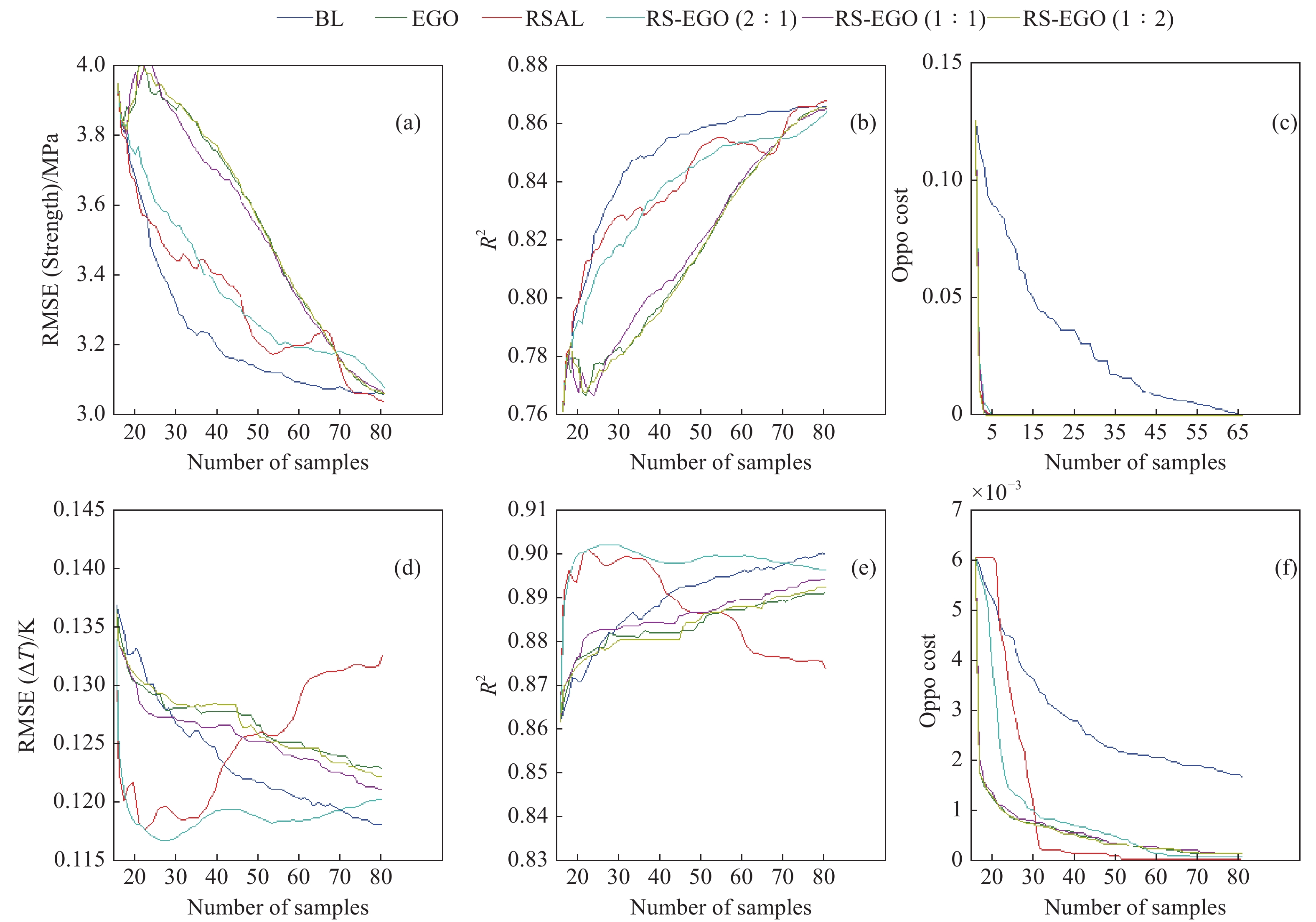 新型快速高精度主动学习算法的开发：以MAX相晶体的材料力学性能预测为例