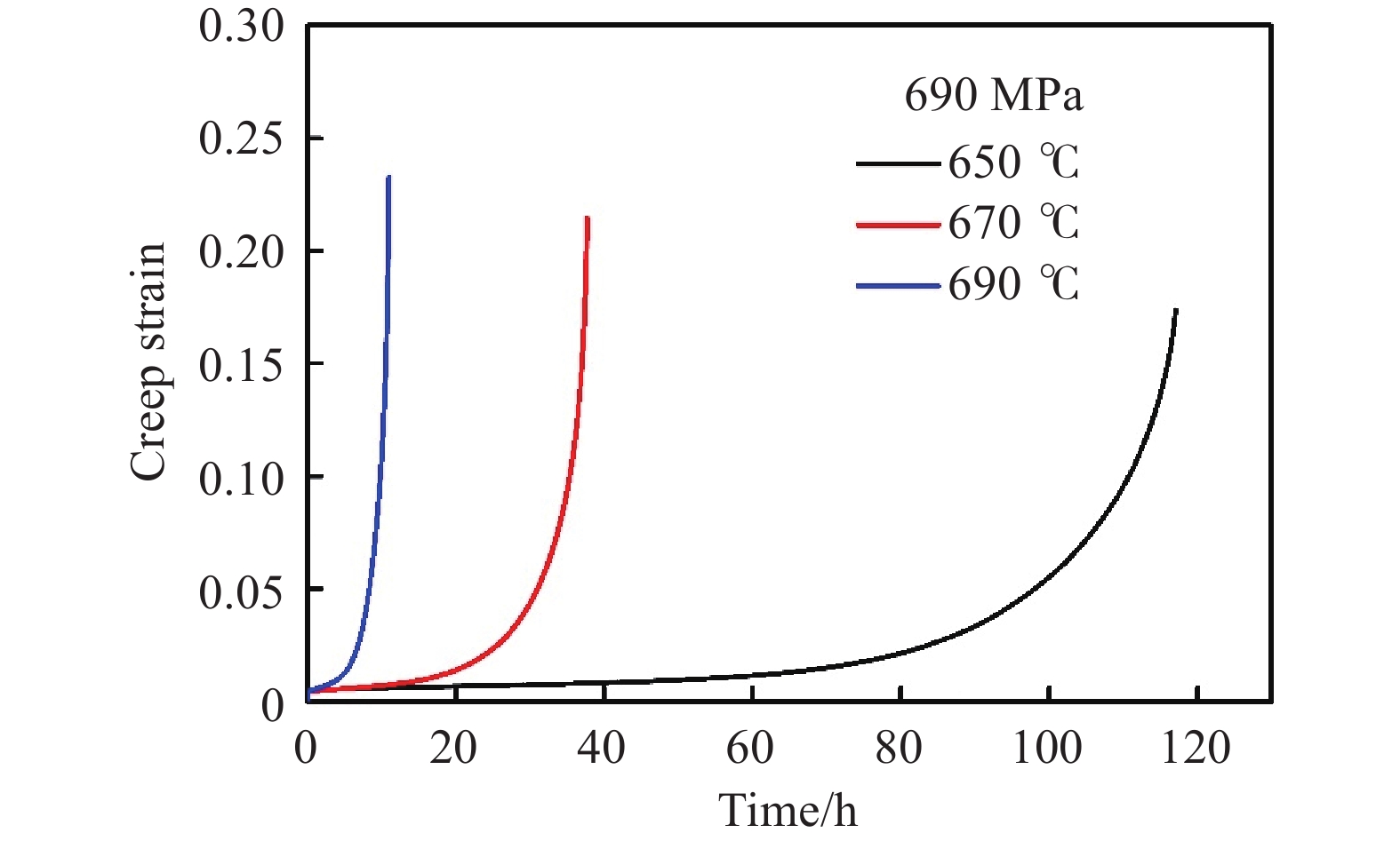 温度对GH4169合金蠕变行为及机制的影响