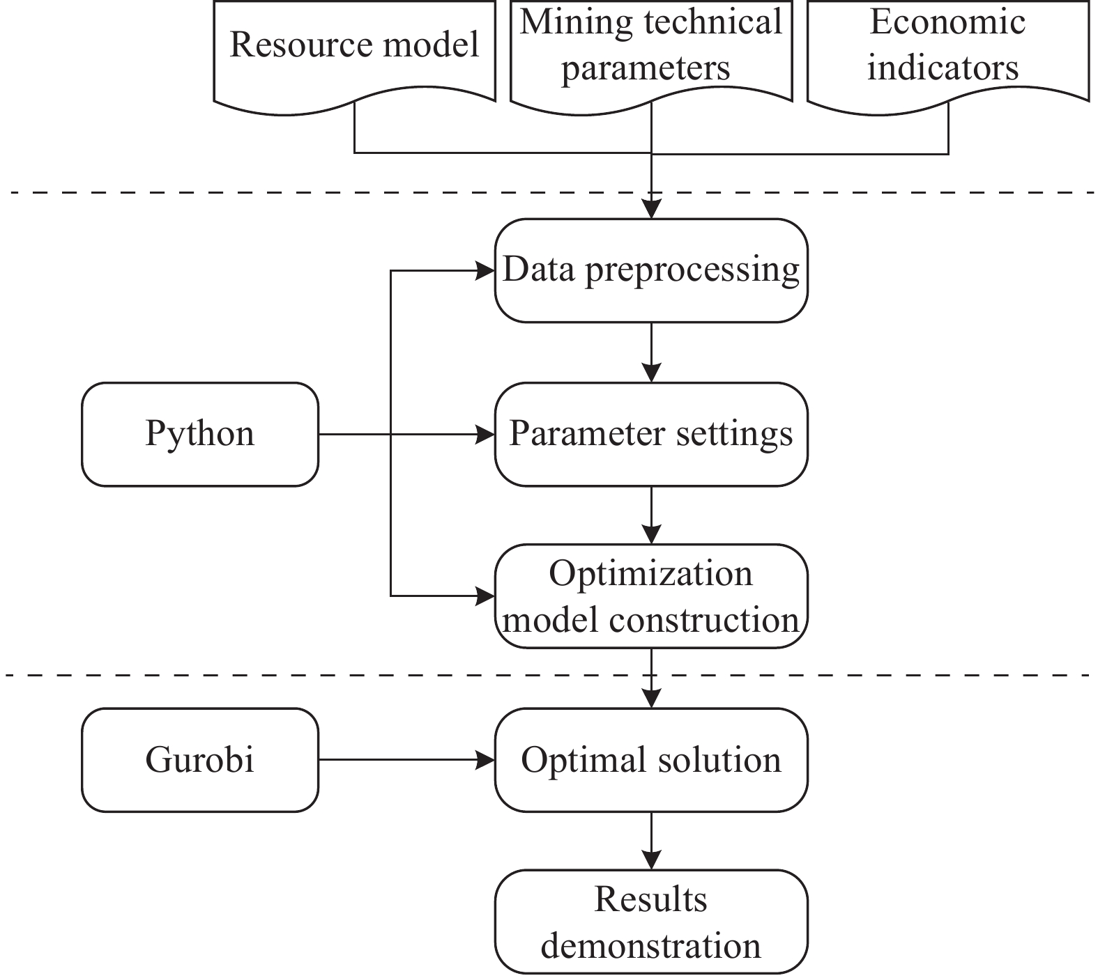 金属地下矿山深部转产过程中的产能接续优化