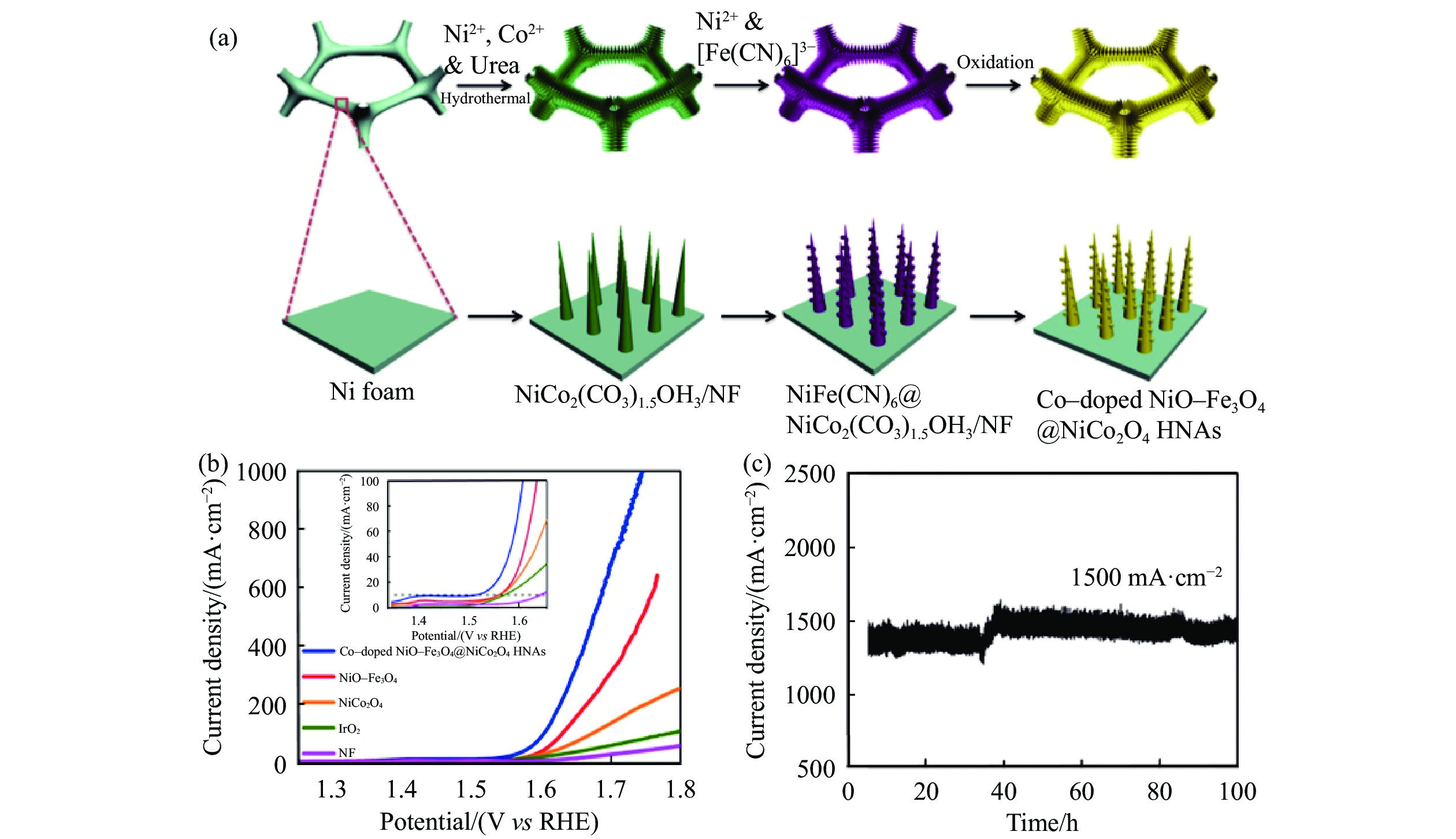 电解水制氢技术及大电流析氧反应研究与展望