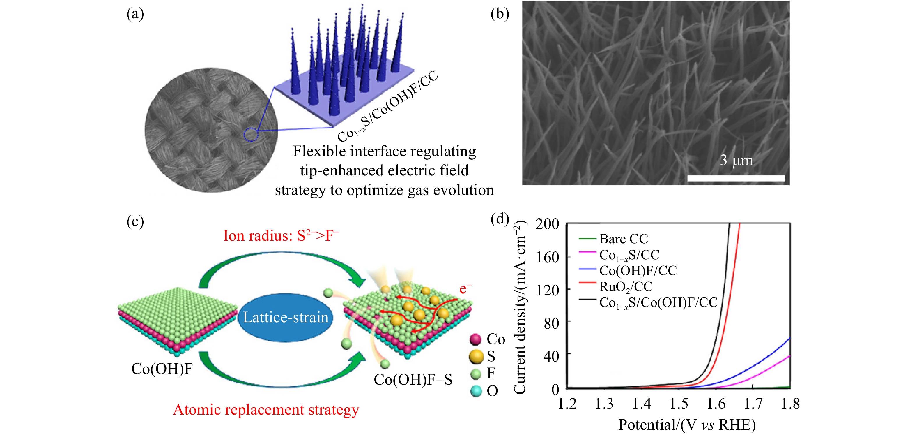 电解水制氢技术及大电流析氧反应研究与展望