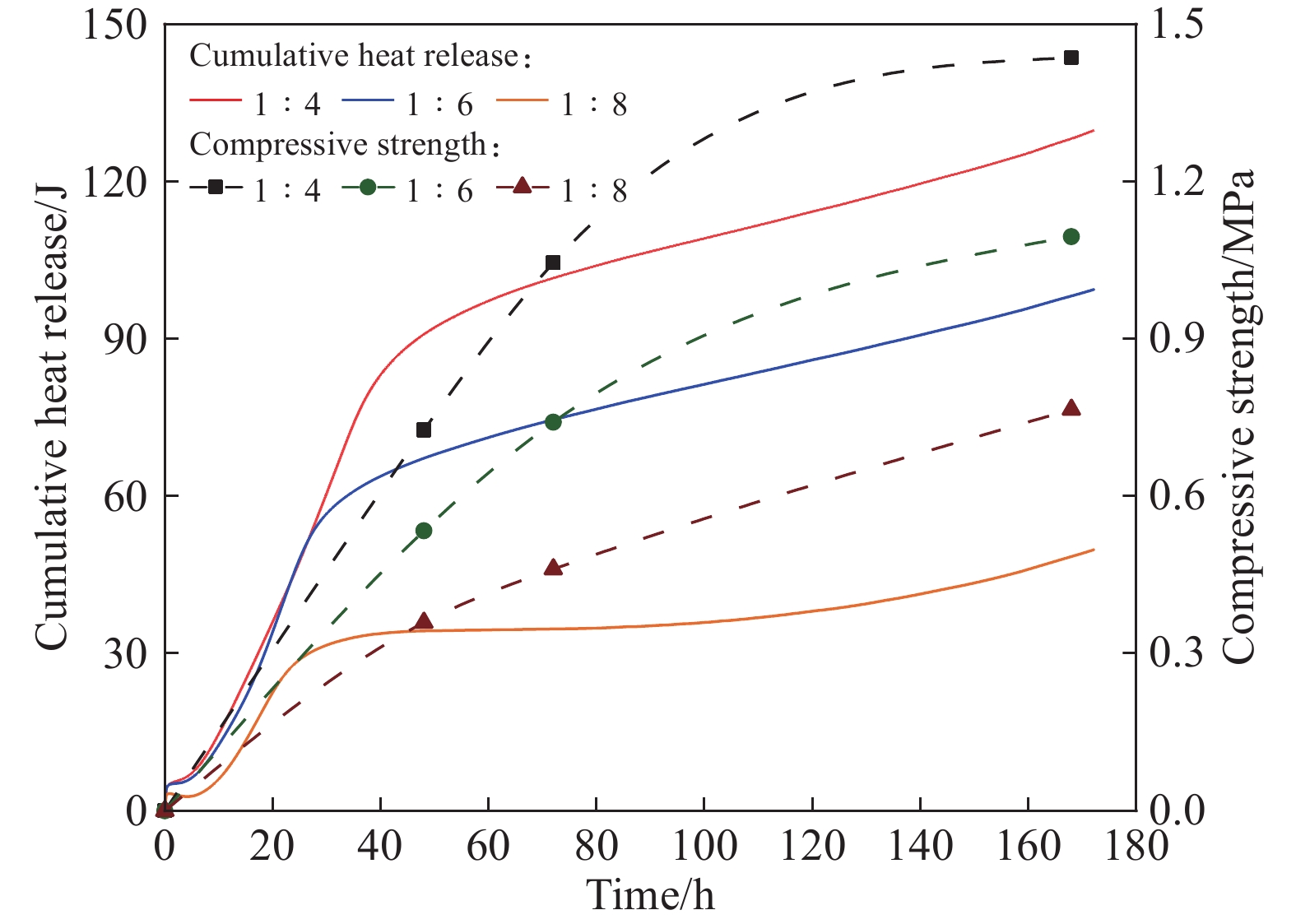 分级细尾砂胶结充填体早期水化放热及强度演化特性