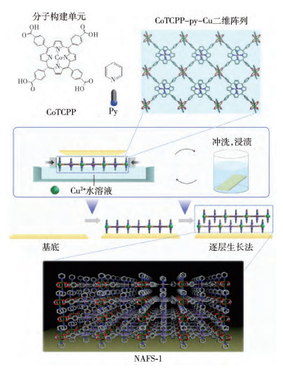 MOF晶体薄膜材料的制备及应用