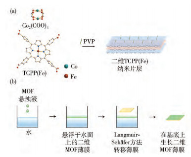 MOF晶体薄膜材料的制备及应用