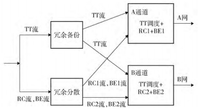 基于自适应双冗余的TTE调度方法及性能分析
