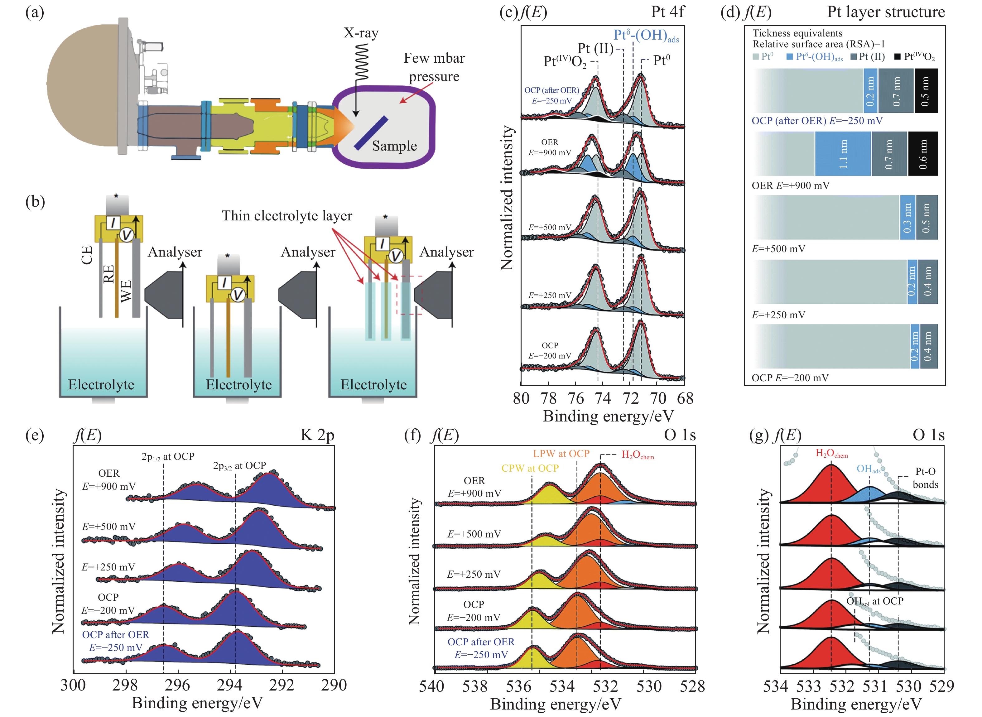 催化材料服役行为的同步辐射原位X射线研究