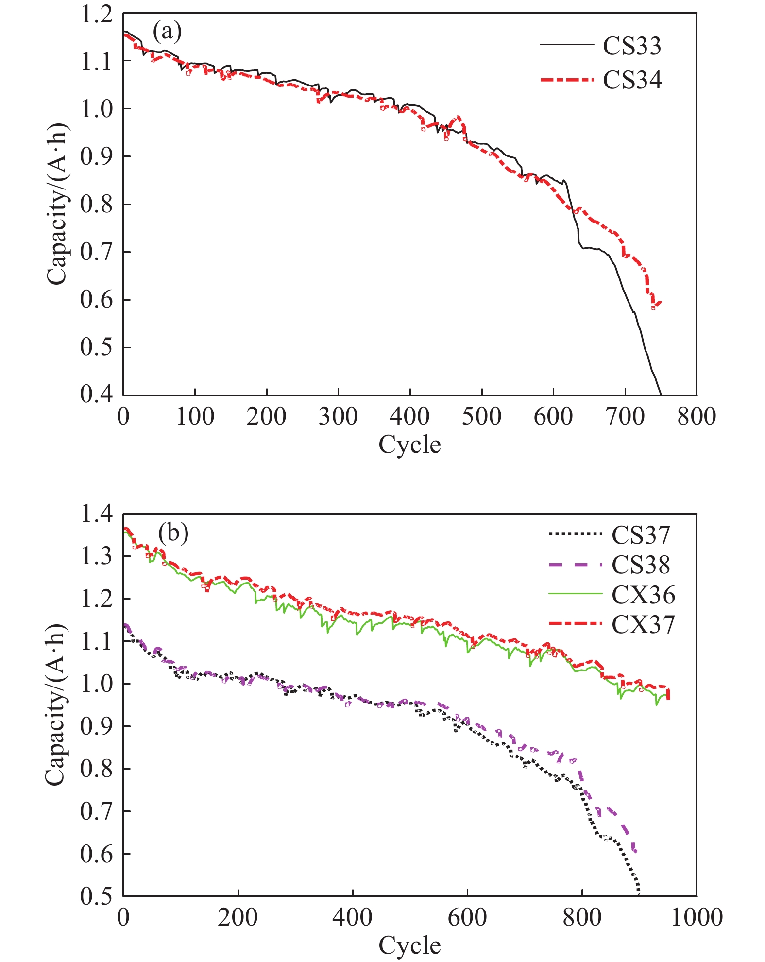 基于CEEMDAN–LSTM组合的锂离子电池寿命预测方法