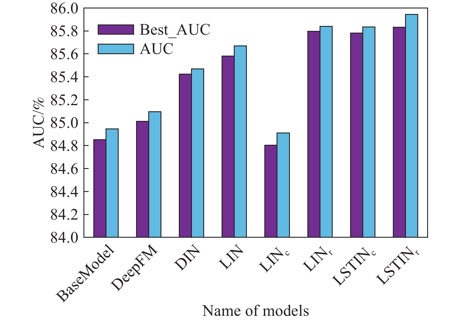 基于深度神经网络的点击率预测模型