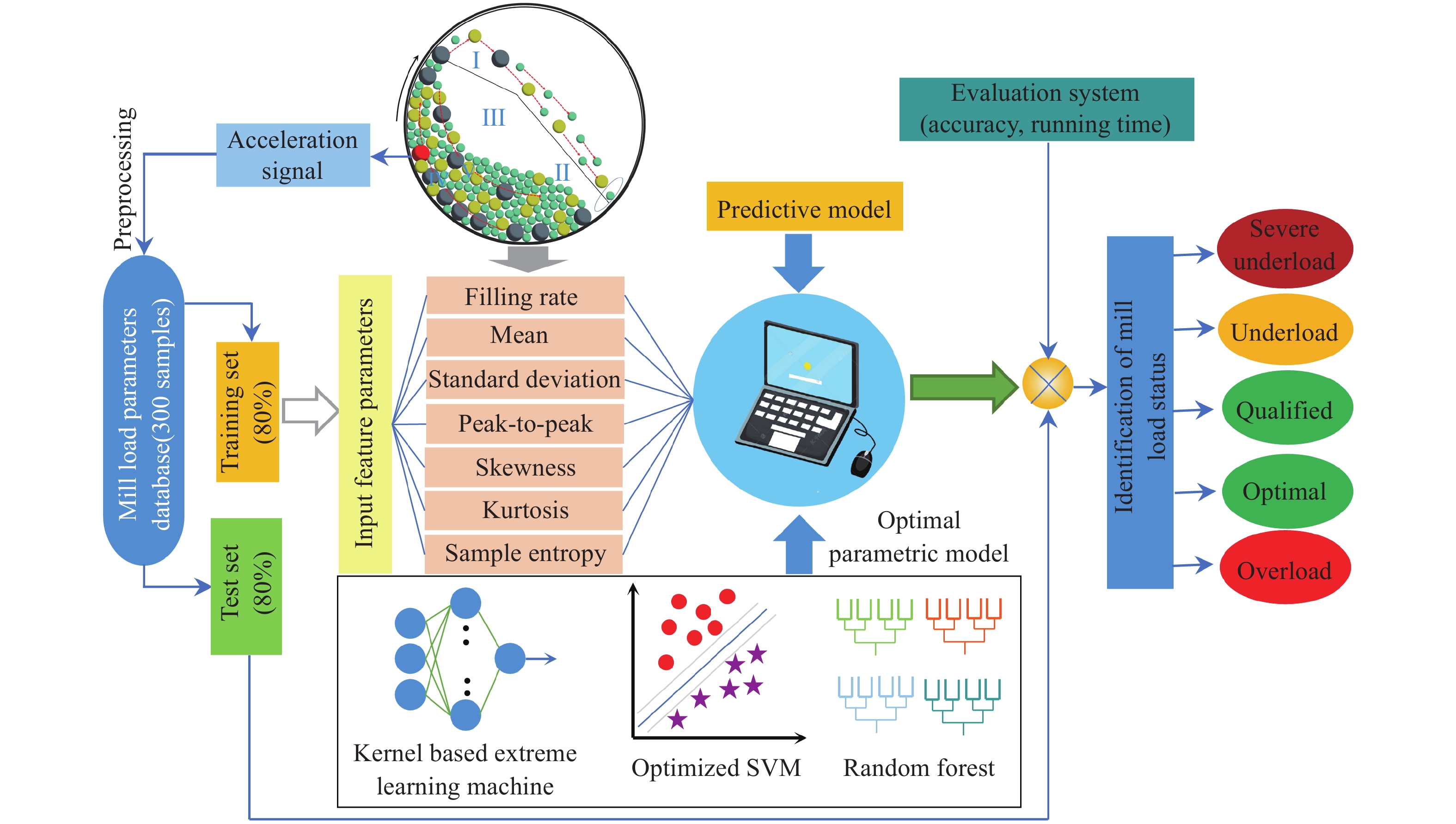 基于智能磨矿介质及CNN和优化SVM模型的球磨机负荷识别方法