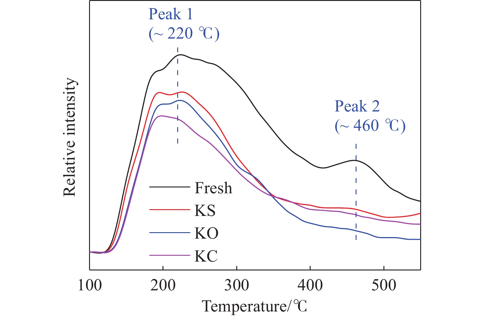 烧结烟气中含钾化合物对钒钨钛催化剂脱硝/二噁英性能的影响