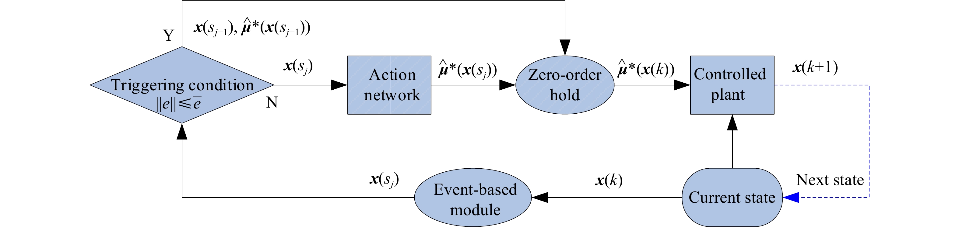 Event-based iterative neural control for a type of discrete dynamic plant
