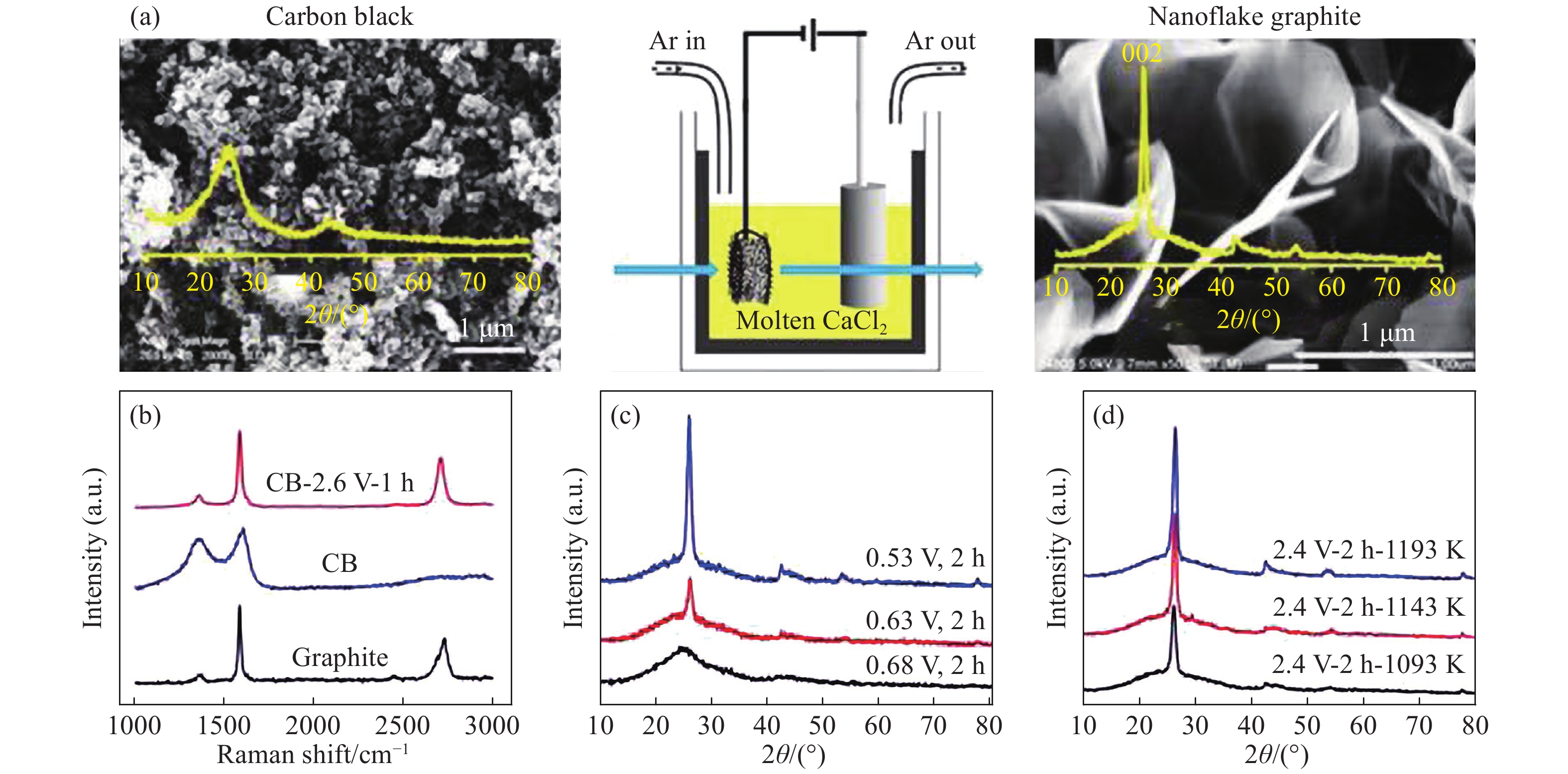 熔盐电化学石墨化研究进展及展望