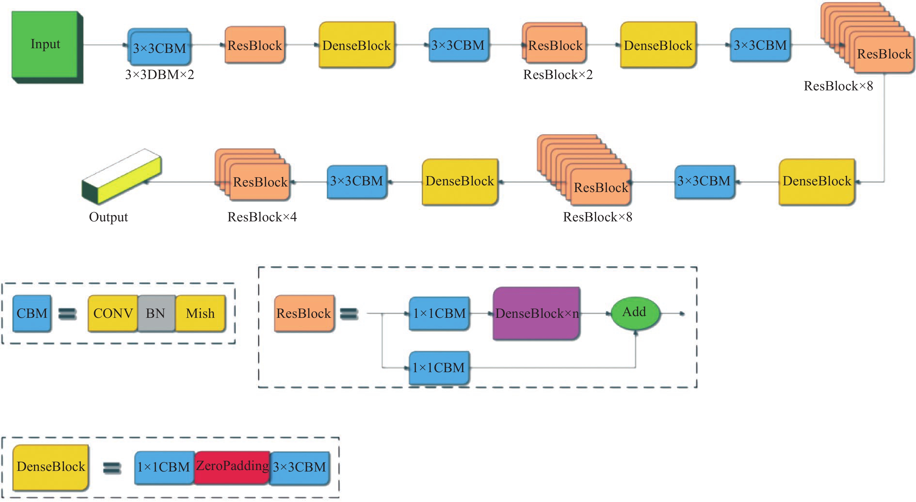 Vehicle recognition based on gradient compression and YOLO v4 algorithm