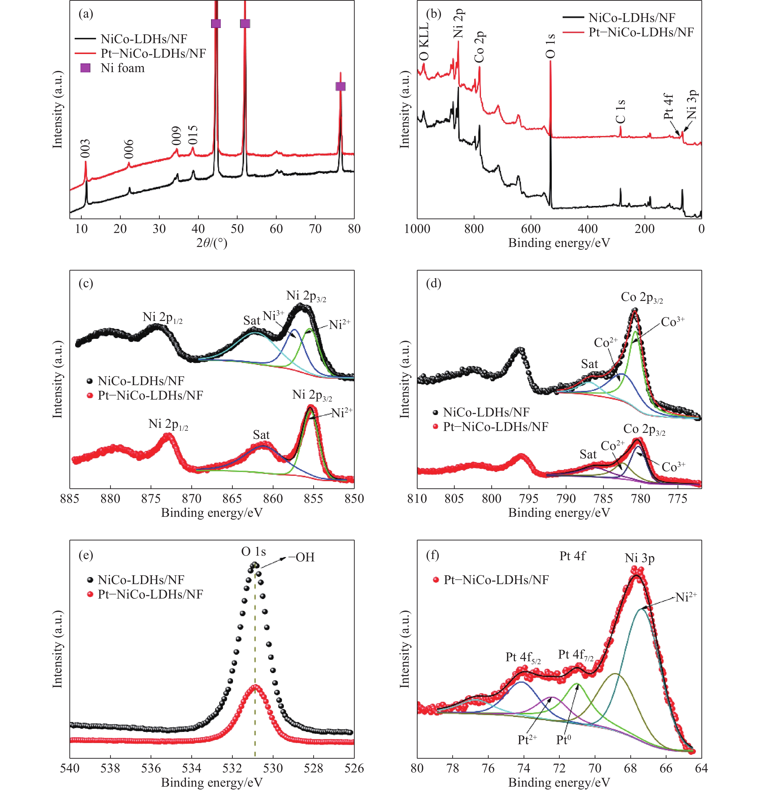 NiCo层状双氢氧化物负载痕量Pt的催化析氢研究