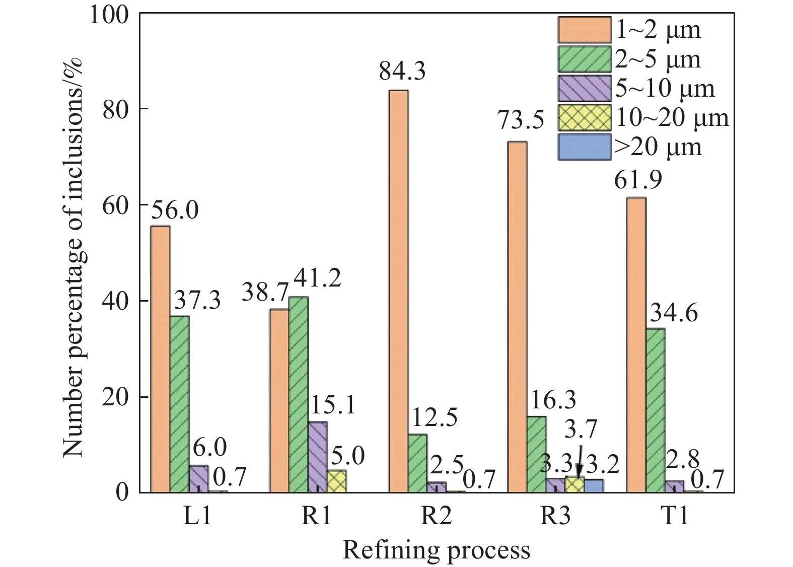Formation and evolution of inclusions in the refining process of X80 ...