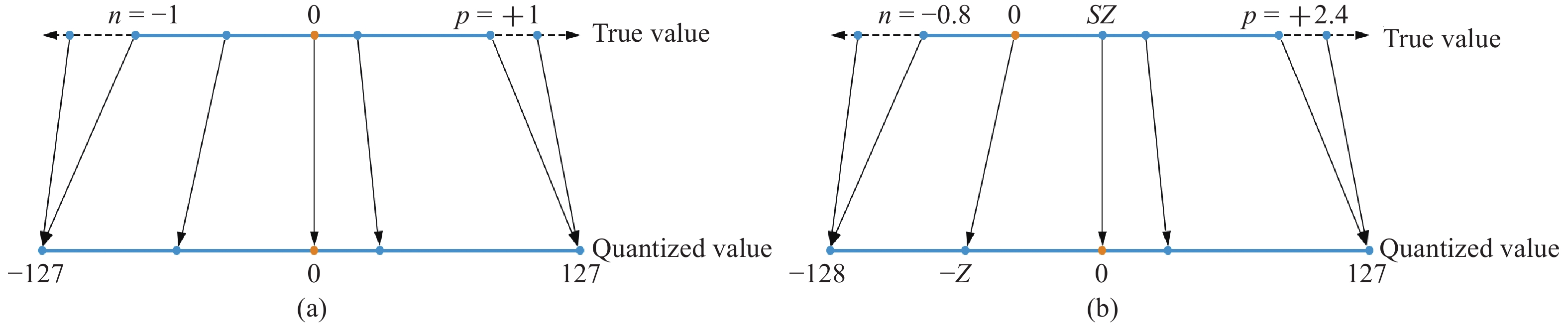 深度神经网络模型量化方法综述