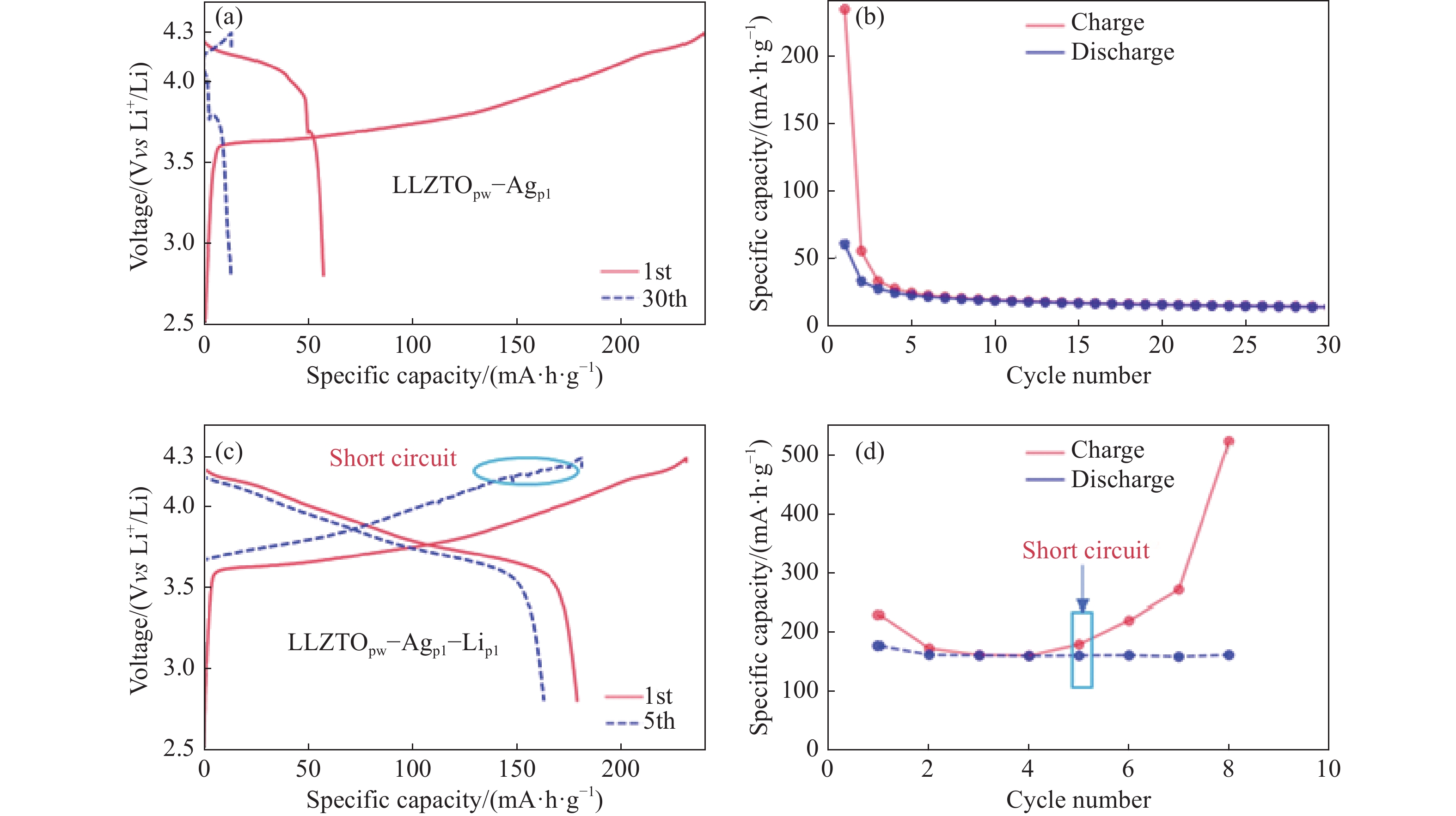 基于LLZTO@Ag复合层负极改性的硫化物全固态锂电池及其性能