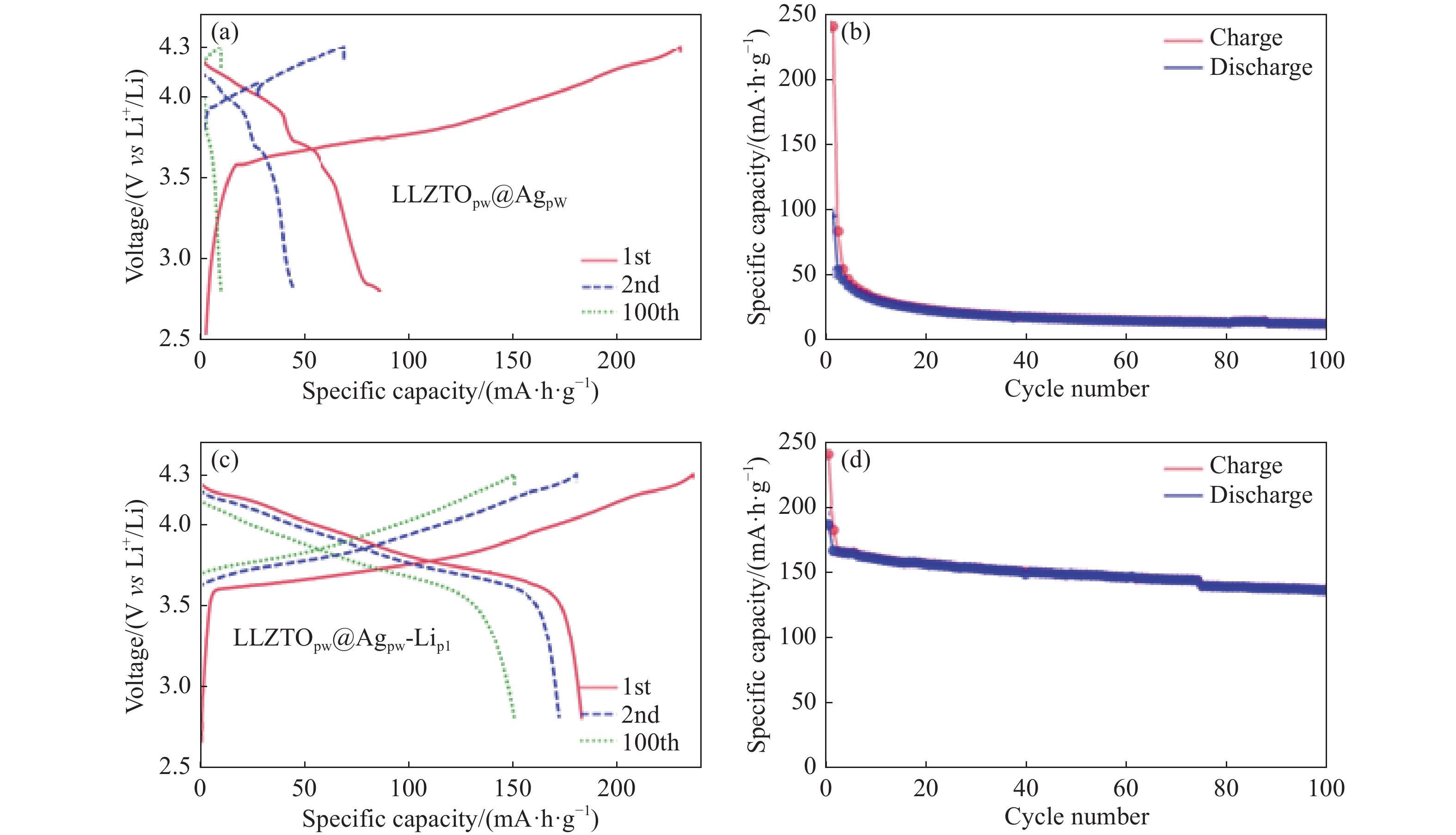 基于LLZTO@Ag复合层负极改性的硫化物全固态锂电池及其性能