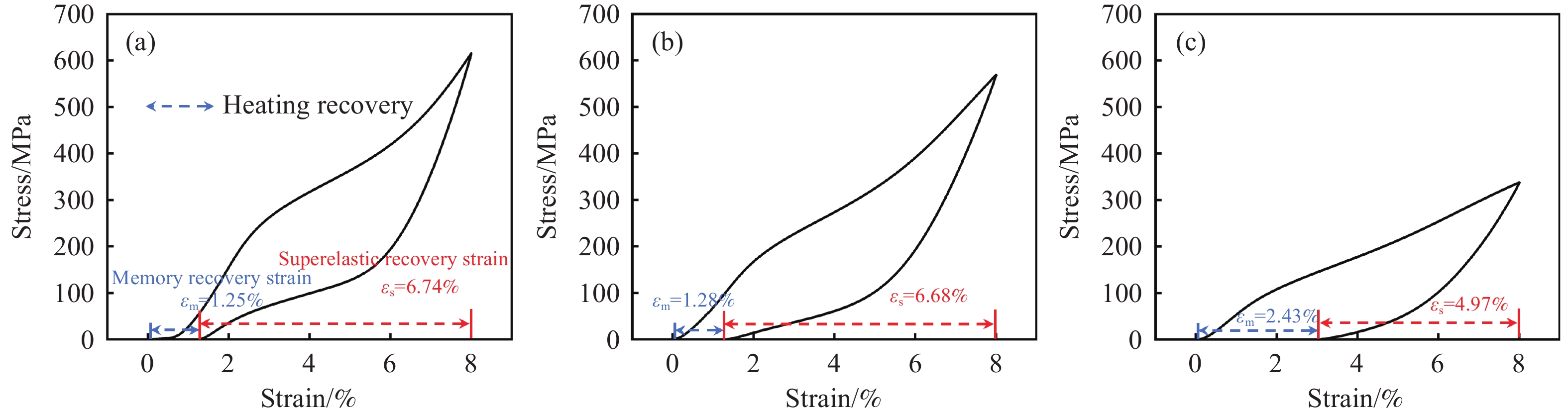 高强度高应力循环稳定的HDH多孔NiTi形状记忆合金