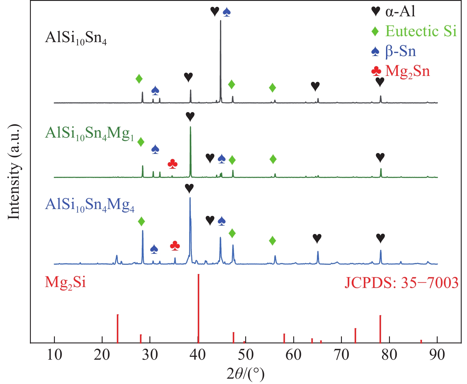 Mg含量对AlSi 10 Sn 4 Mg x 合金阻尼和力学性能的影响