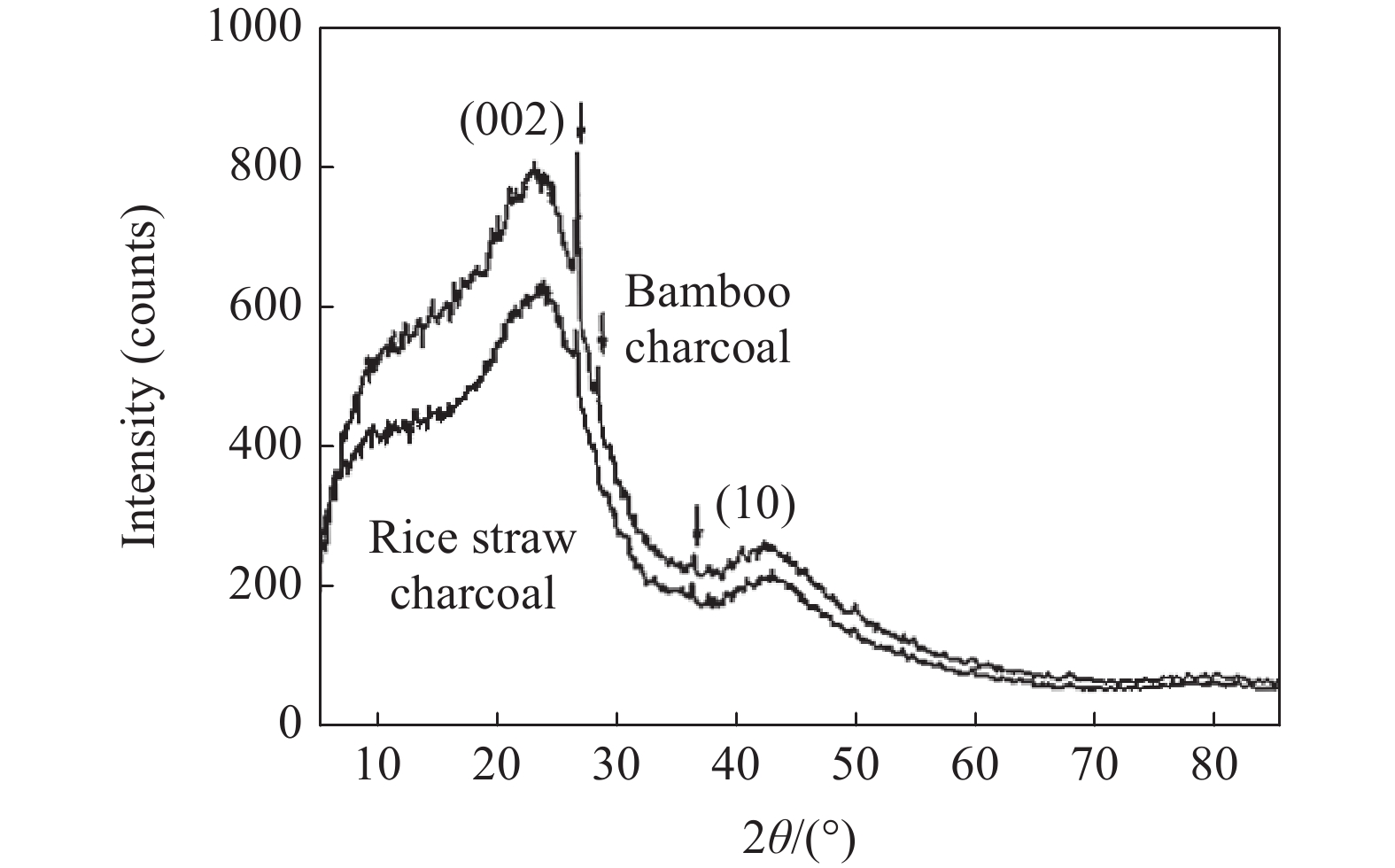 生物质材料炭化的研究进展及其应用展望