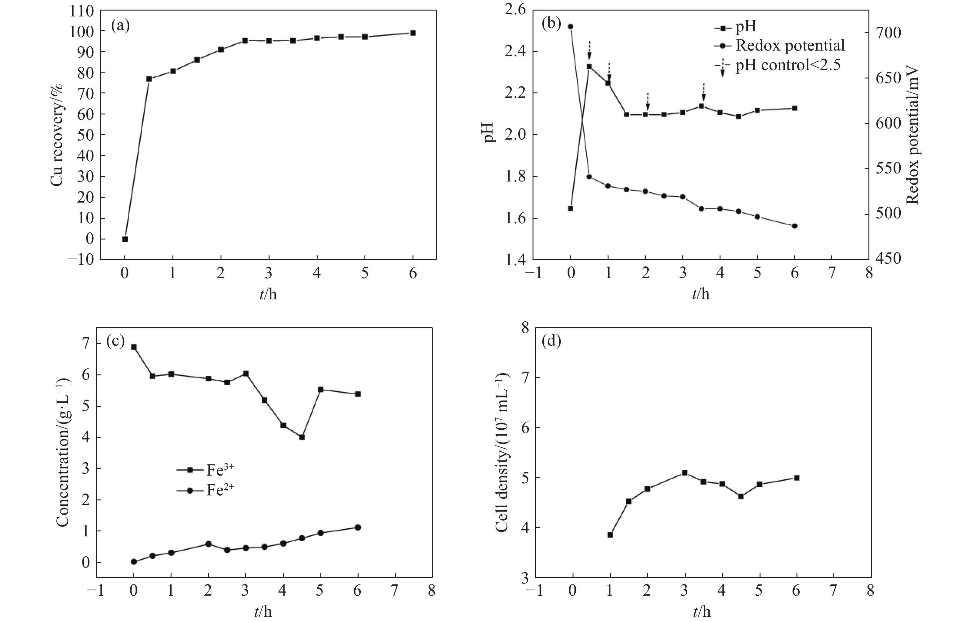 Cu extraction from waste copper clad laminate sorting residue in a two ...