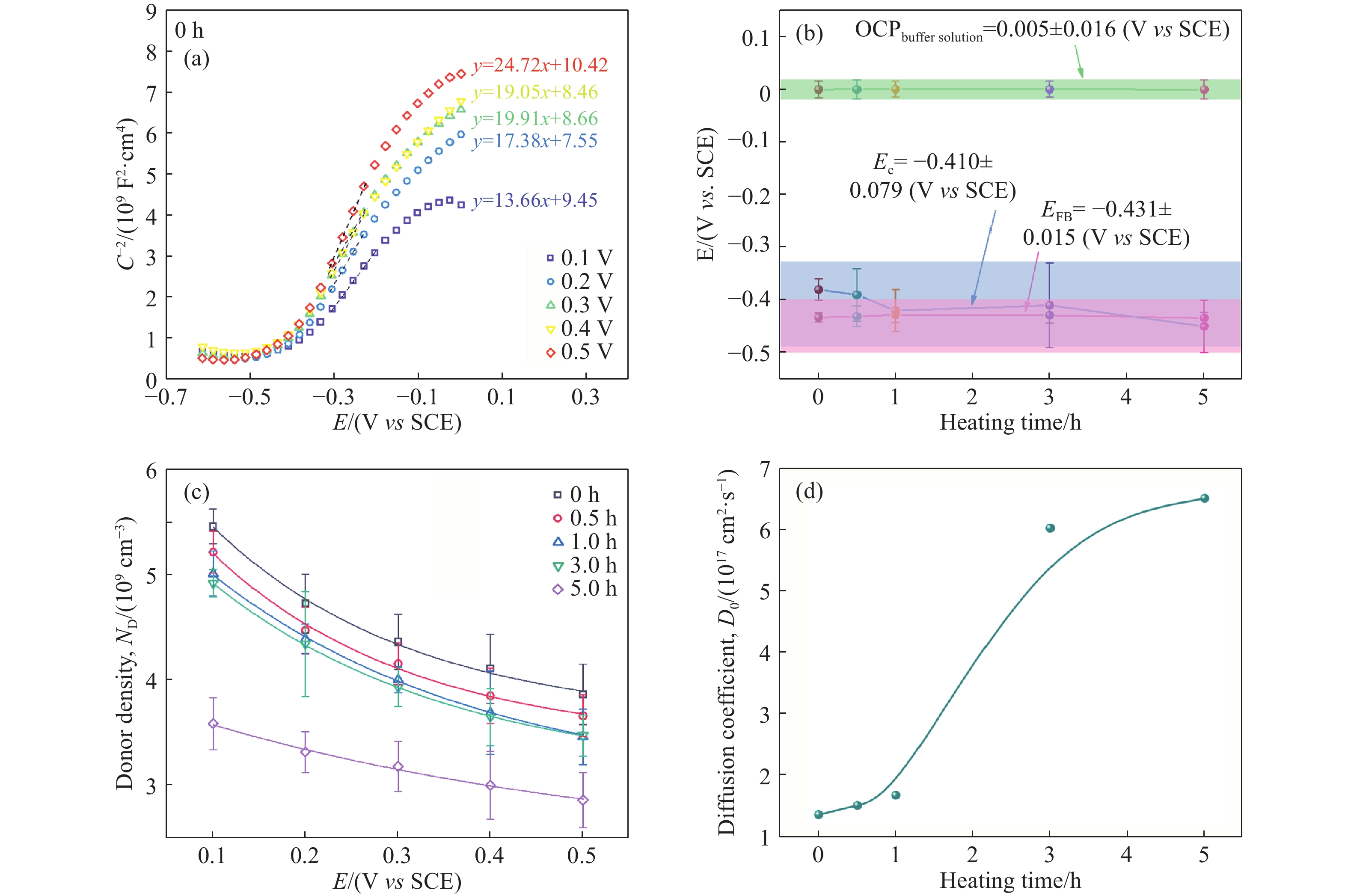 热处理对SLM-316L不锈钢组织结构及钝化行为的影响机制