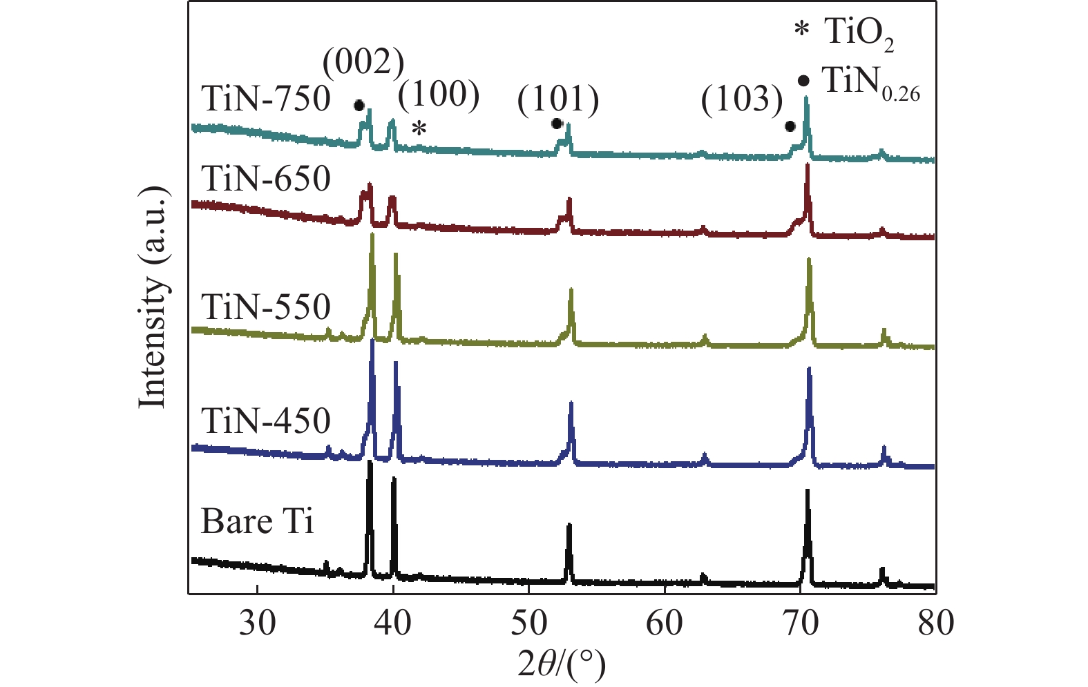 PECVD法原位渗氮表面改性钛双极板的性能