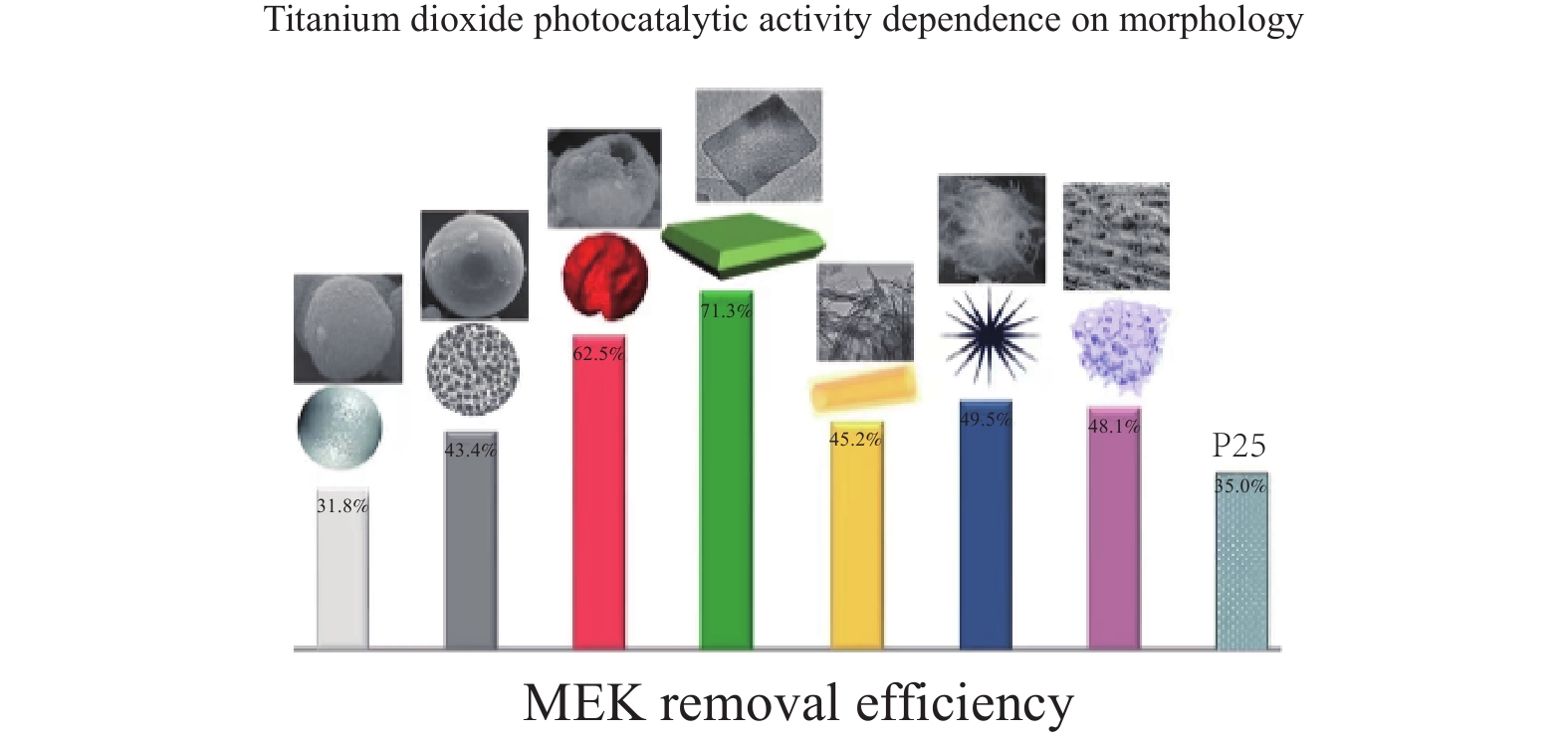 二氧化钛基材料光催化降解VOCs的研究进展