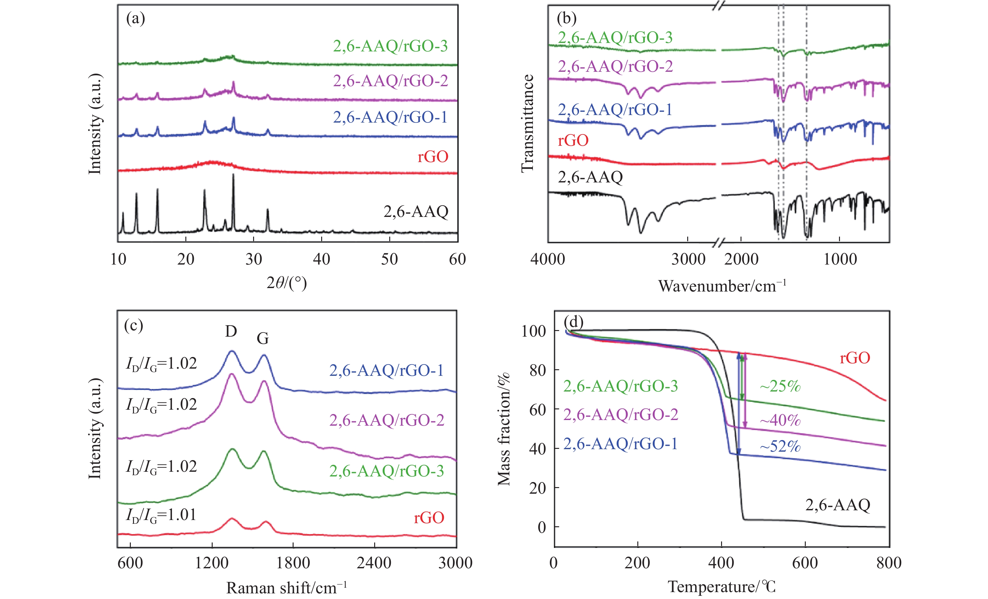 2,6-二氨基蒽醌/还原氧化石墨烯复合材料的制备及在锂有机电池的应用